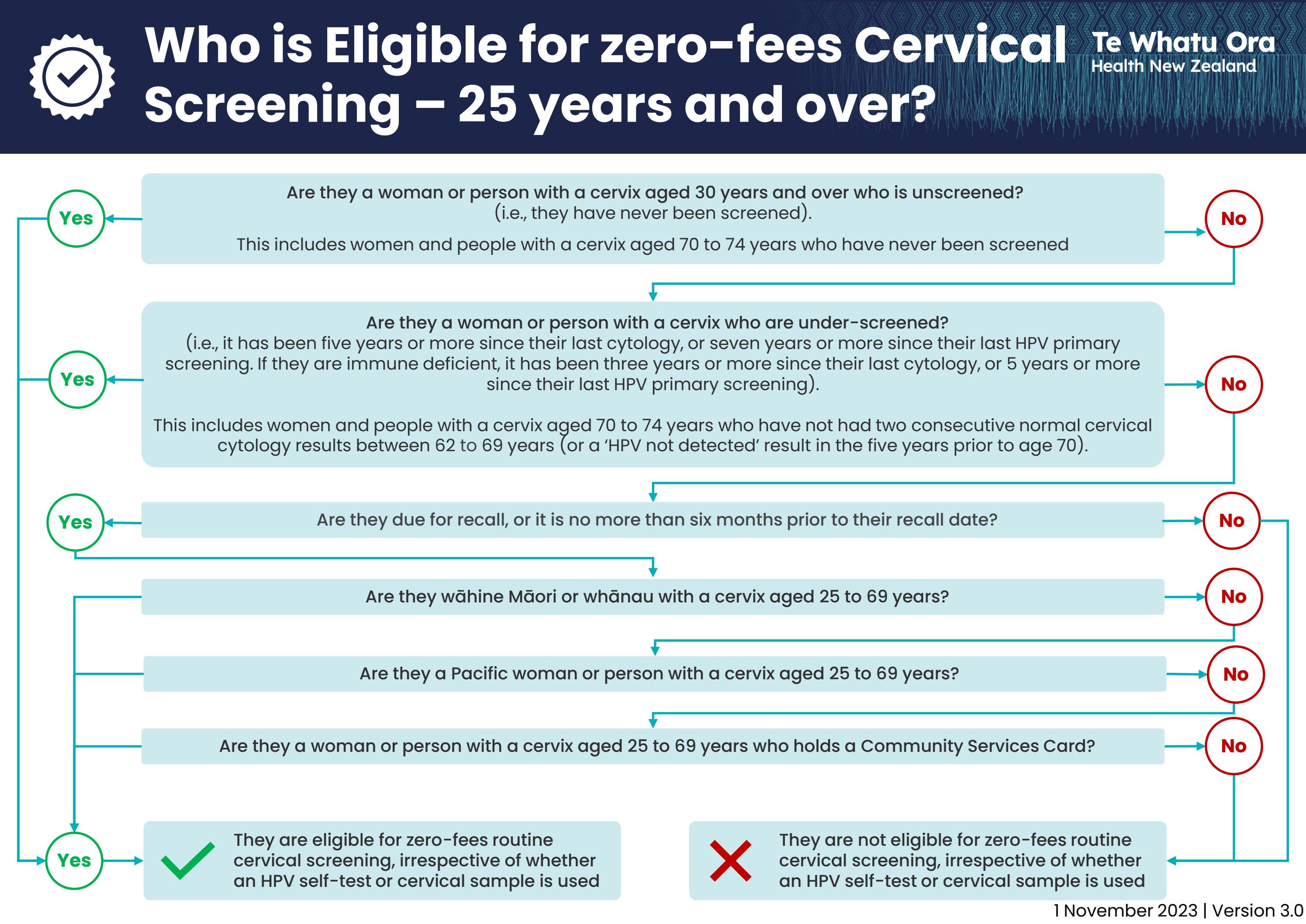 Zero-fees Cervical Screening Flowcharts update 1st November by WBOP PHO ...