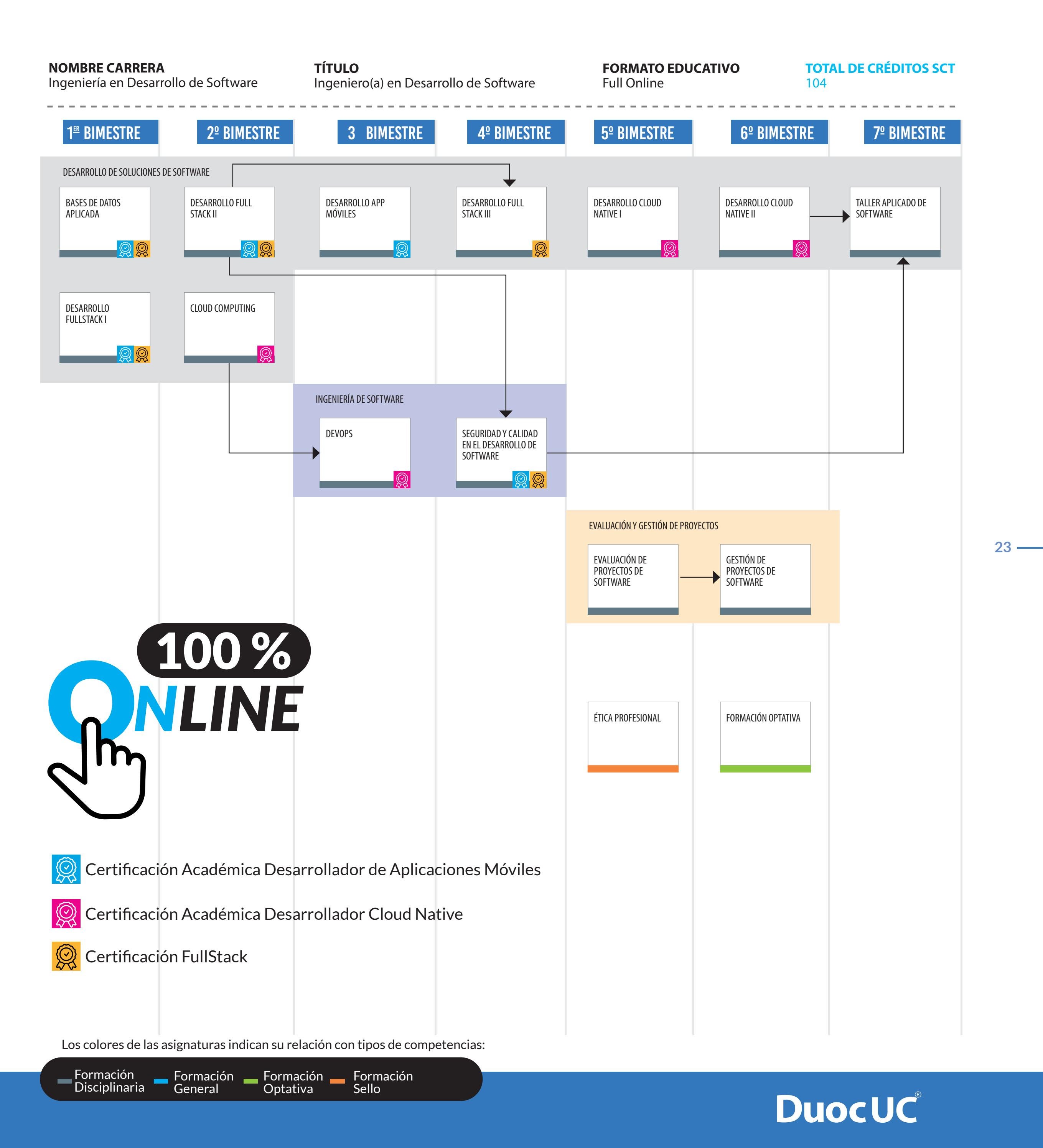 Ingeniería en Desarrollo de Software - Malla 2024 (NUEVA) by Duoc UC - Issuu