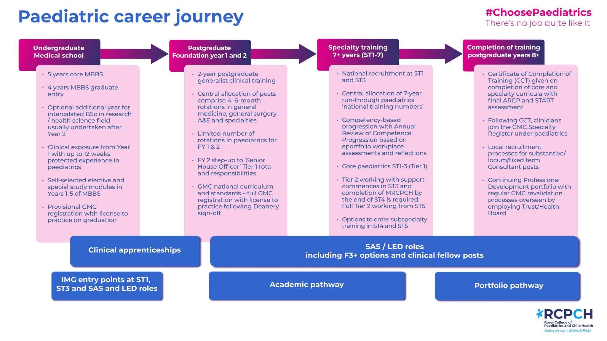 Paediatric career journey - flowchart by Royal College of Paediatrics ...