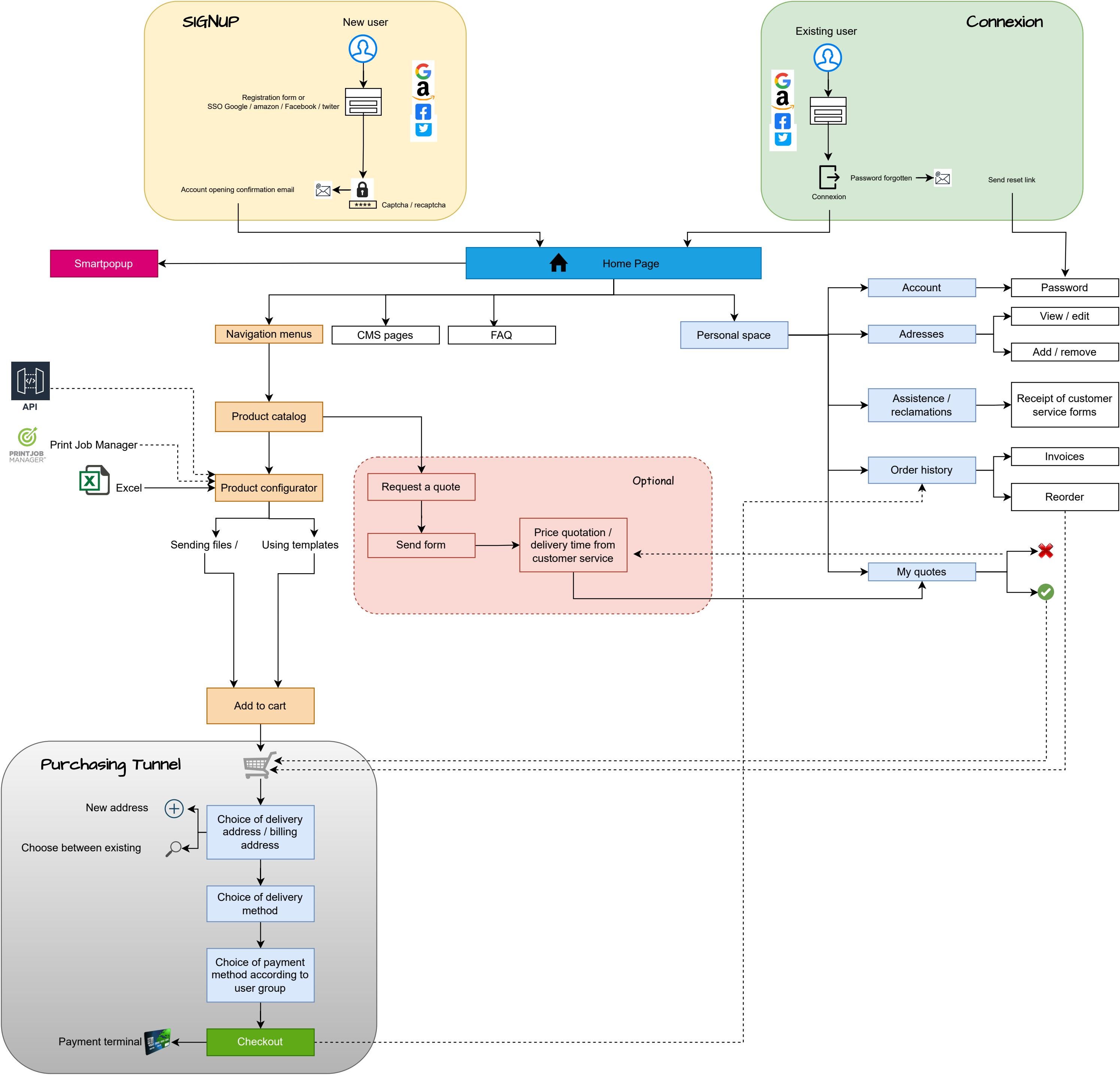 Pressaro e-commerce flow chart by Directed Online - Issuu