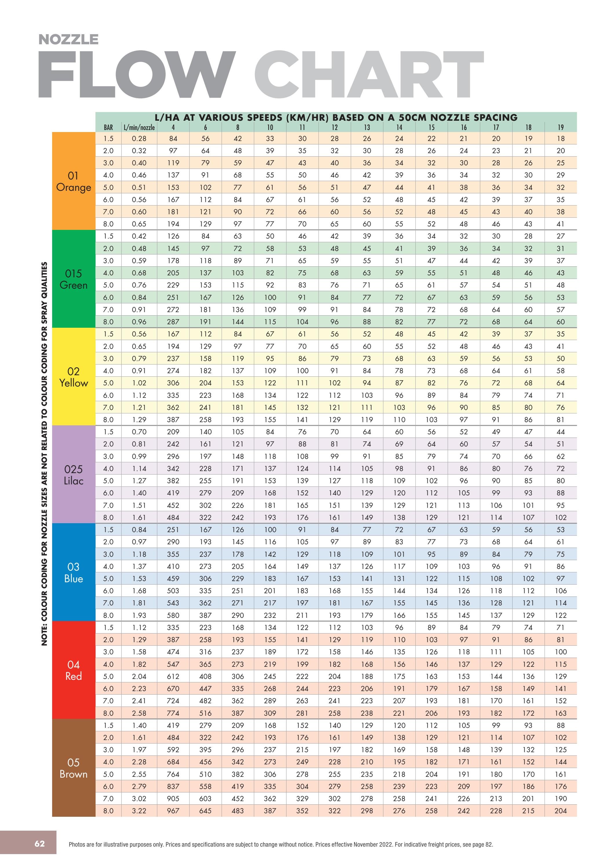 CROPLANDS | Nozzle Flow & Quality Chart by Croplands Equipment - Issuu