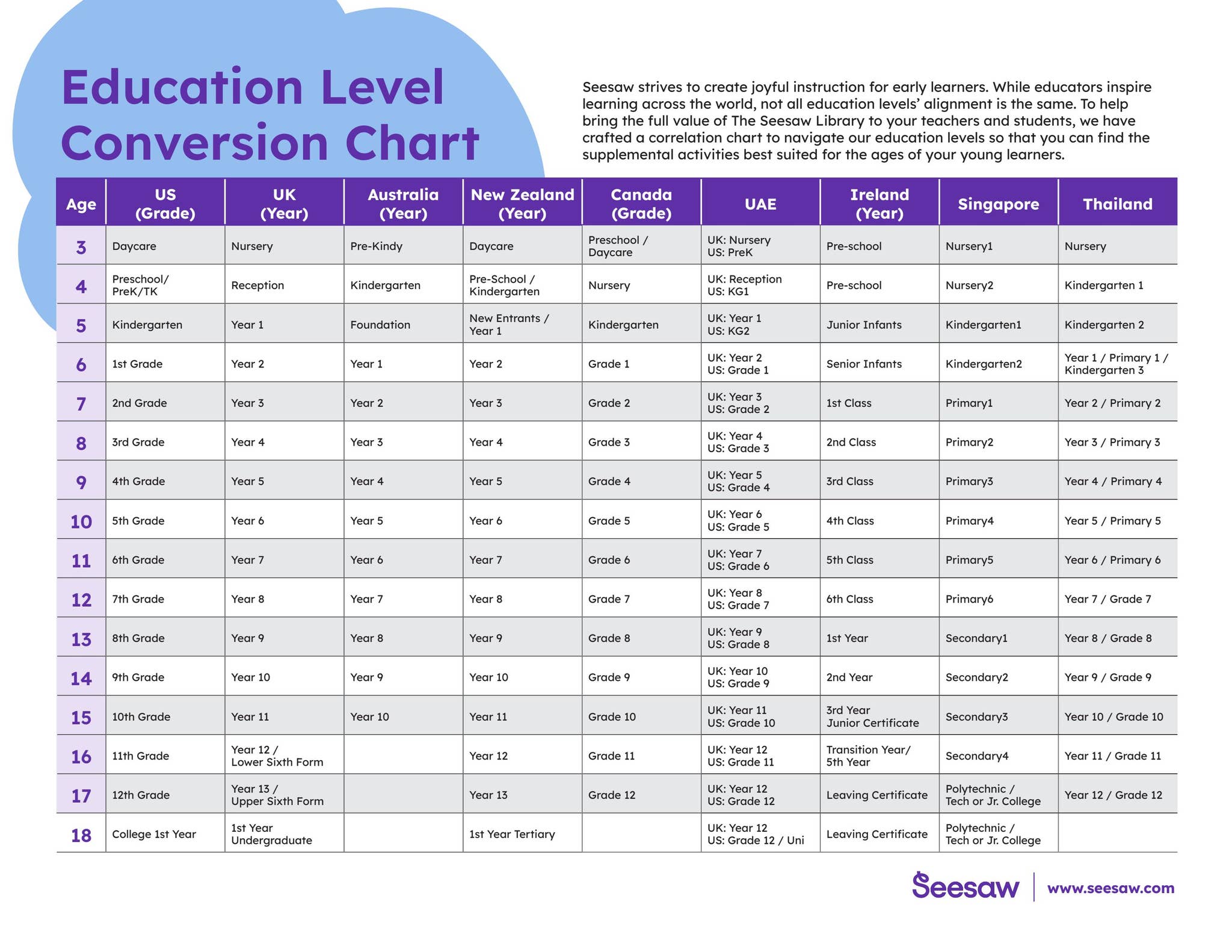 Education Level Conversion Chart by seesawlearning - Issuu
