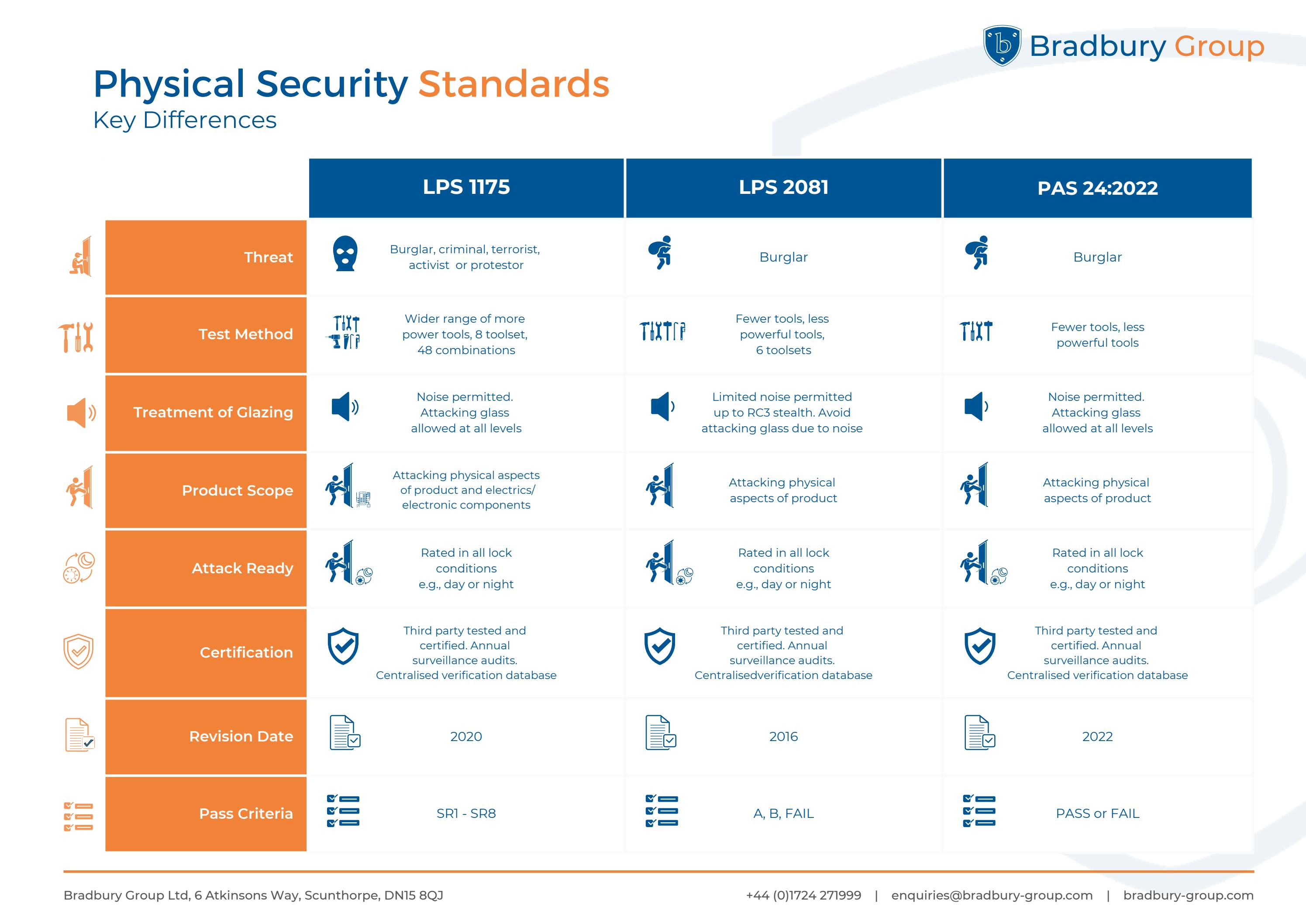 What are Physical Security Standards? by Bradburygroup - Issuu
