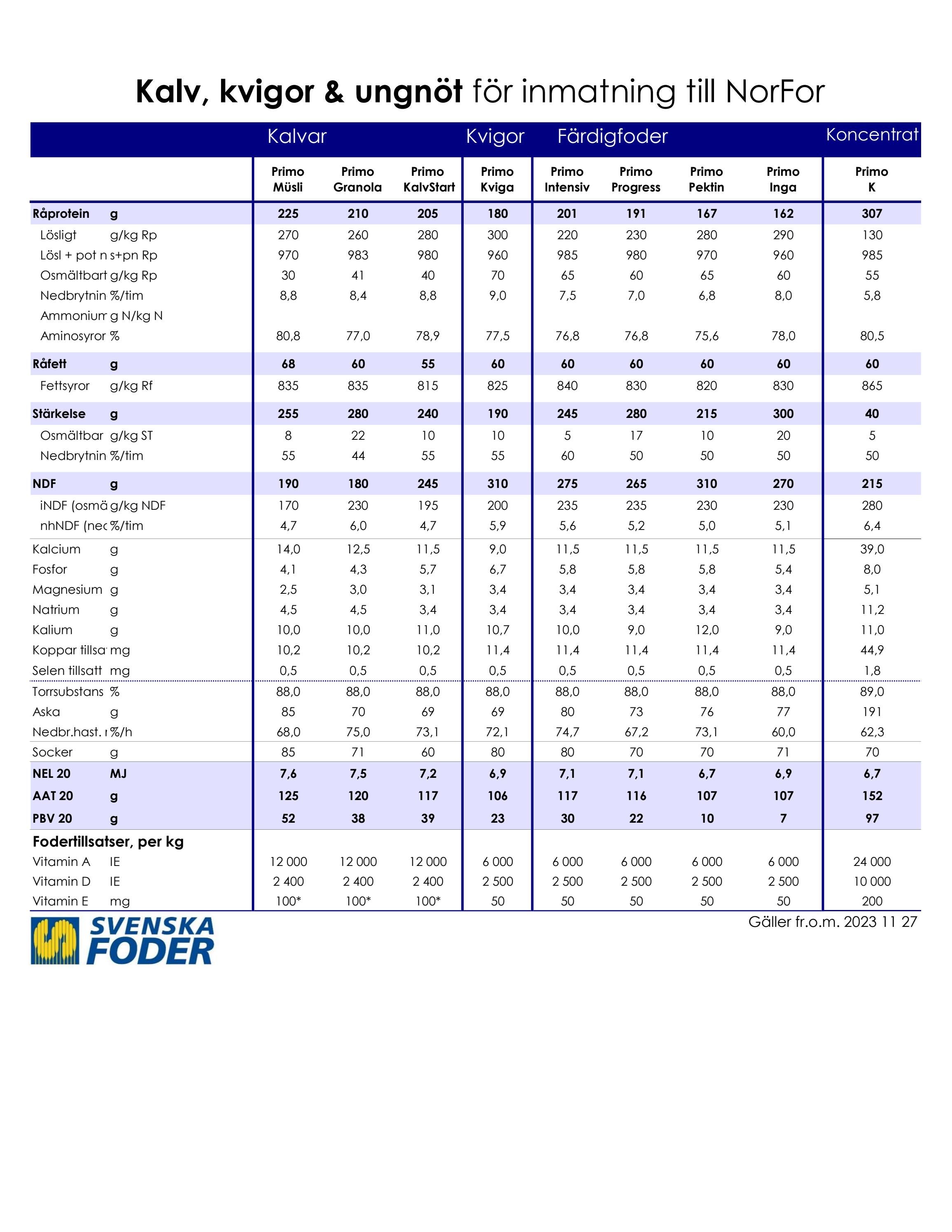 Inmatning NorFor Ungnöt by Svenska Foder AB - Issuu