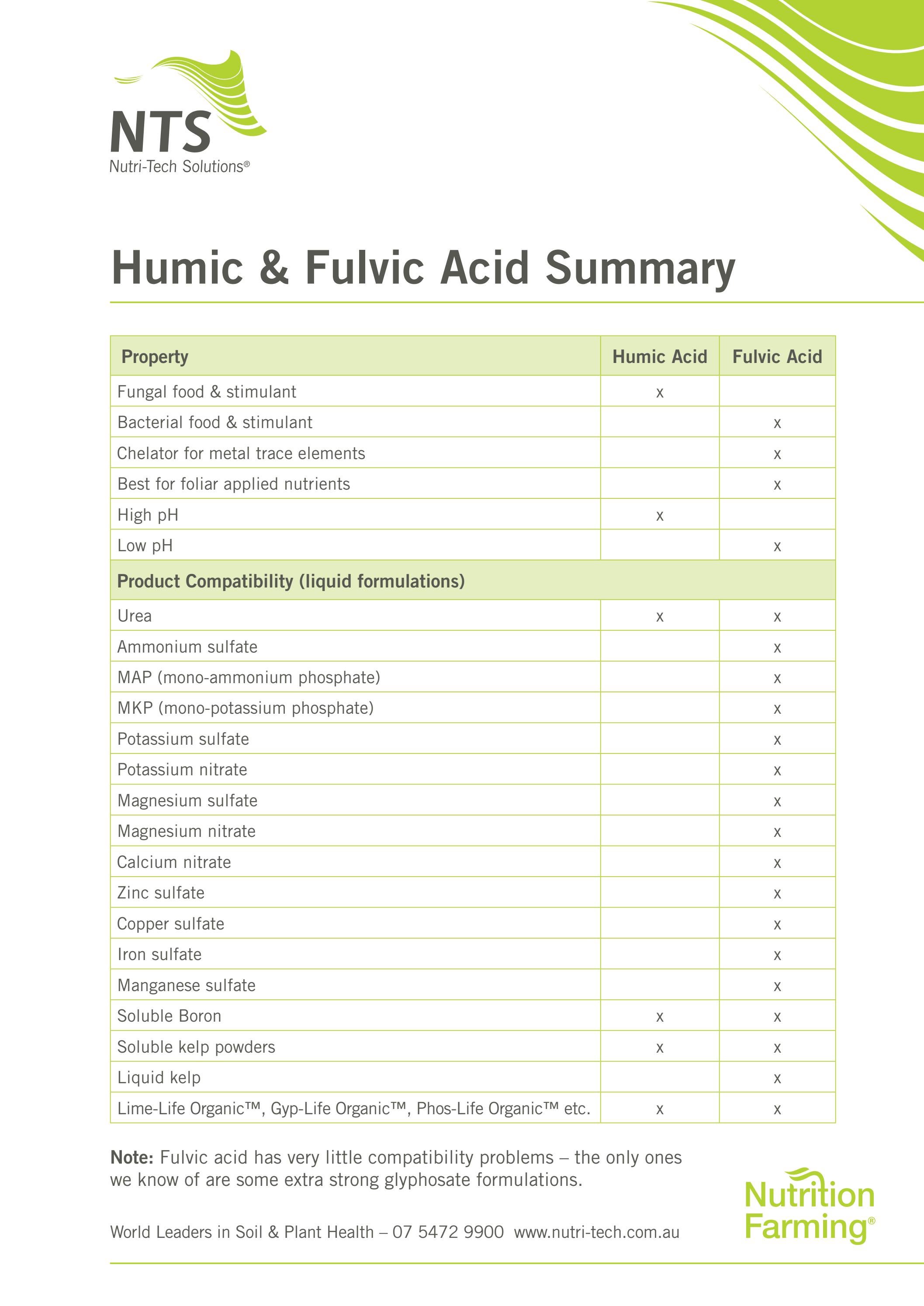 Humic & Fulvic Acid Summary by lowerblackwood - Issuu