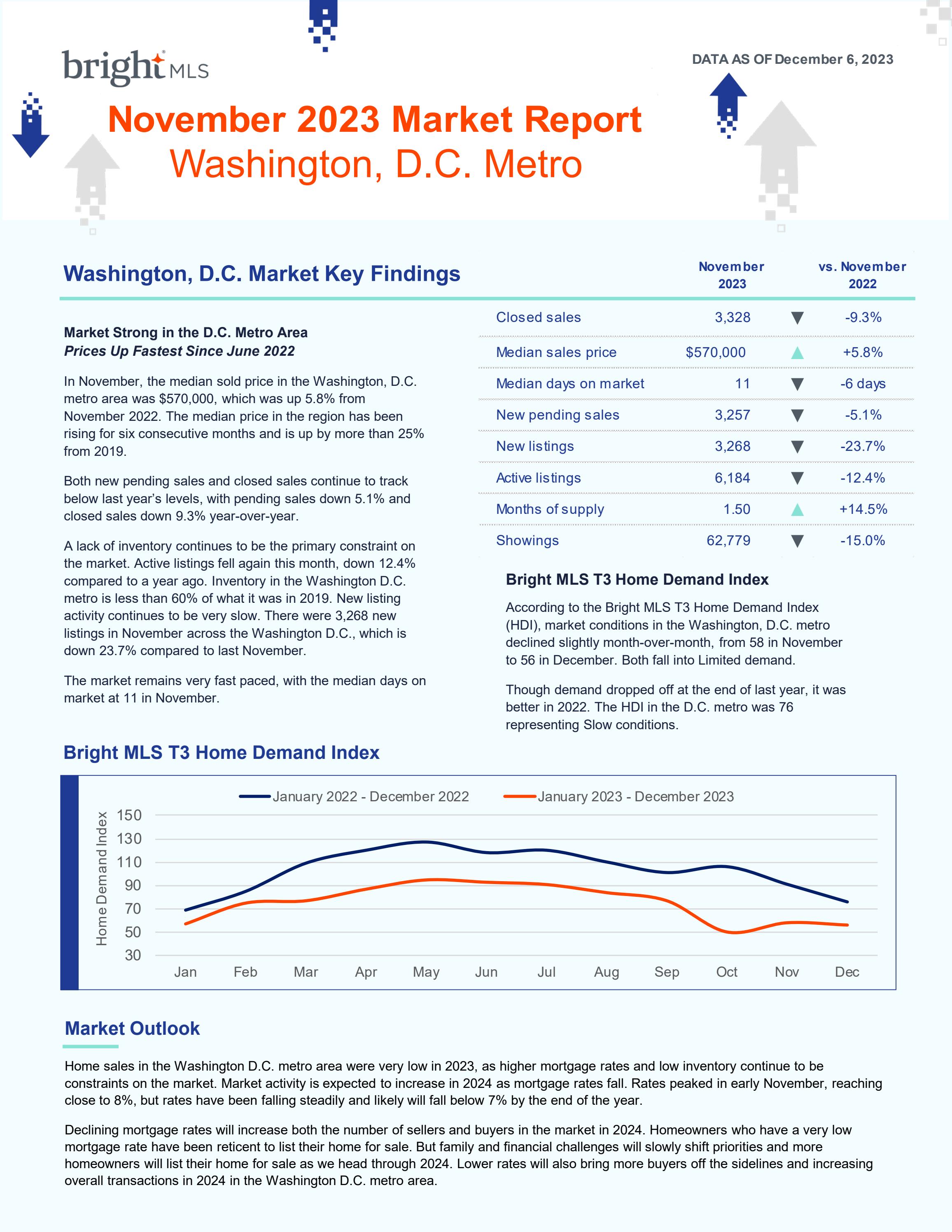 November 2023 - Bright MLS Market Report - Washington Metro by ...