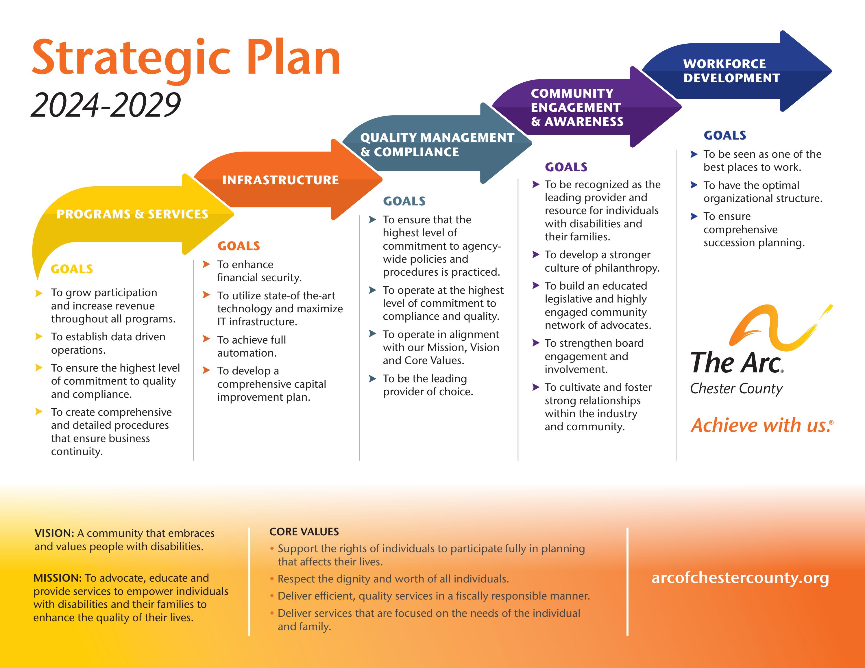 The Arc of Chester County Strategic Plan 2024-2029 by ...