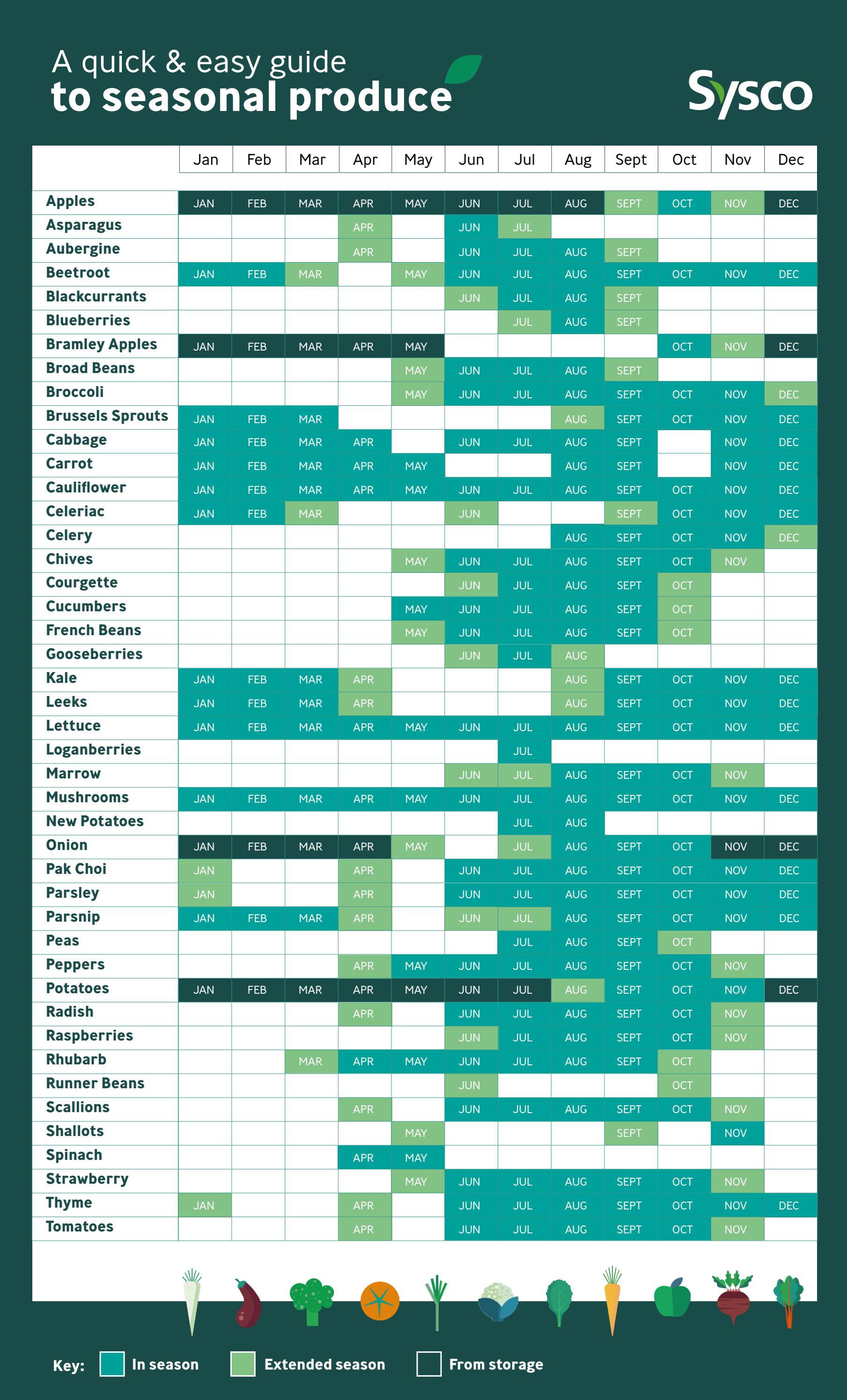 A guide to seasonal produce by Sysco Ireland - Issuu