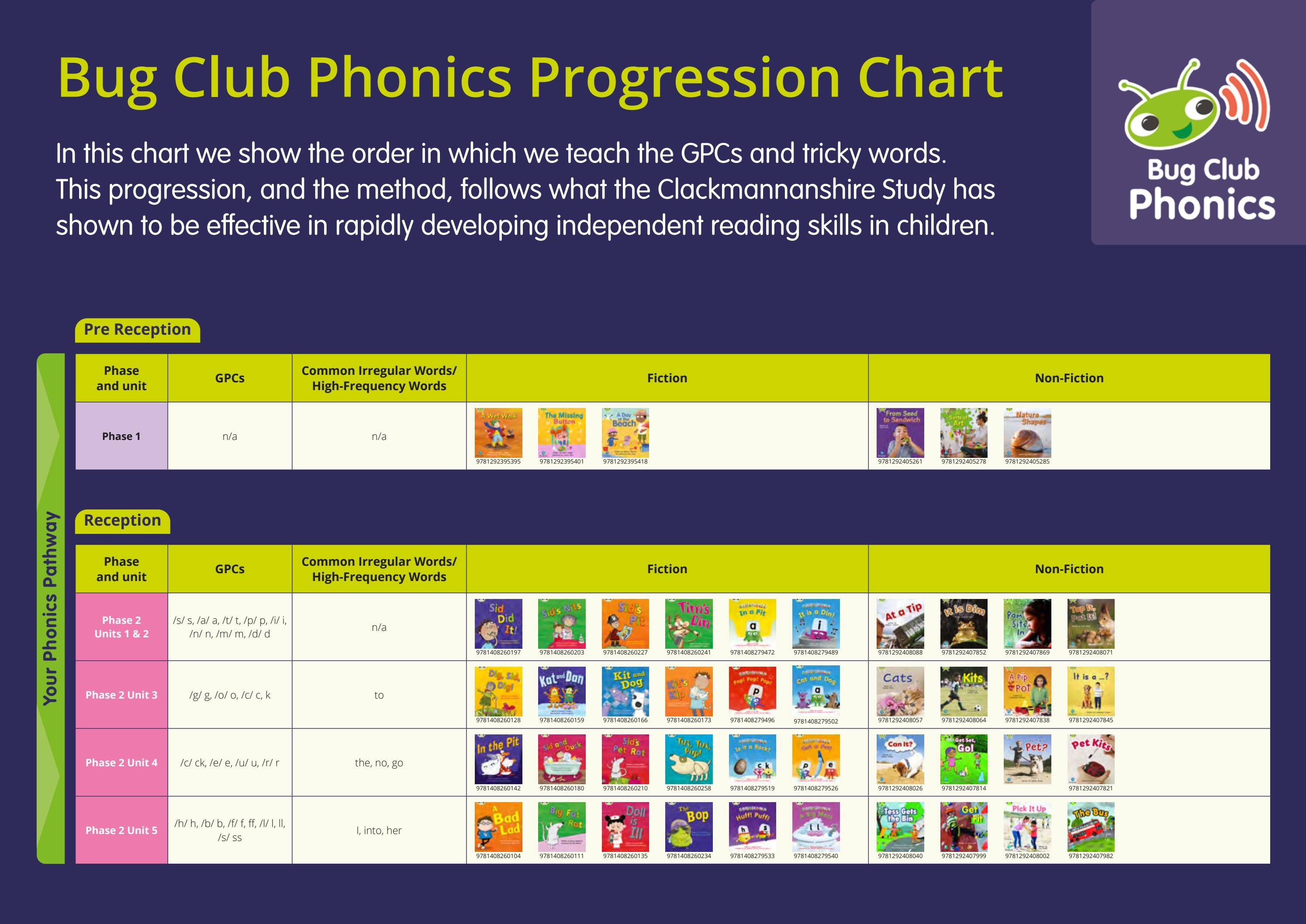 Phonics Progression Map Bug Club by Schudio - Issuu
