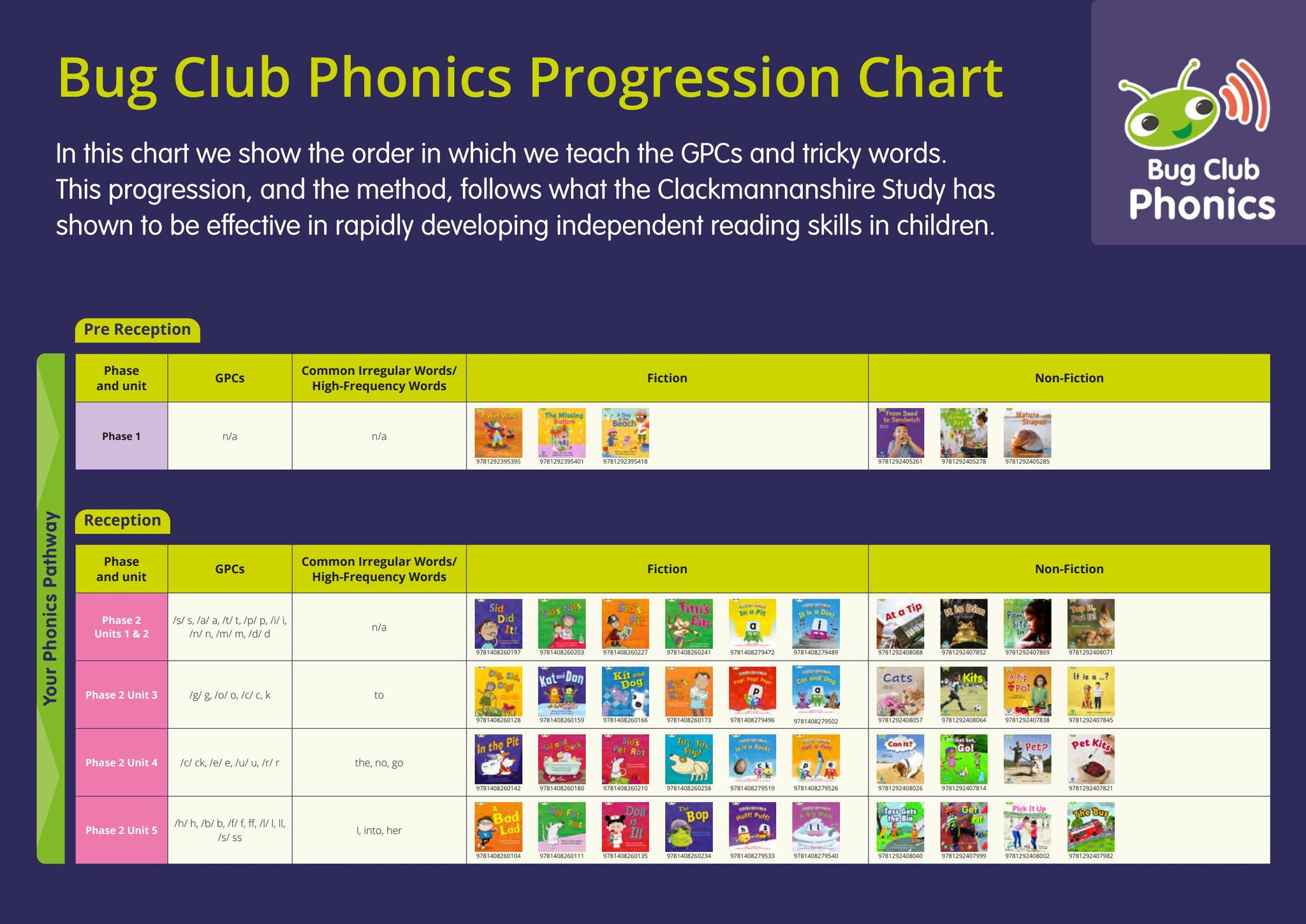 Phonics Progression Map Bug Club by Schudio - Issuu