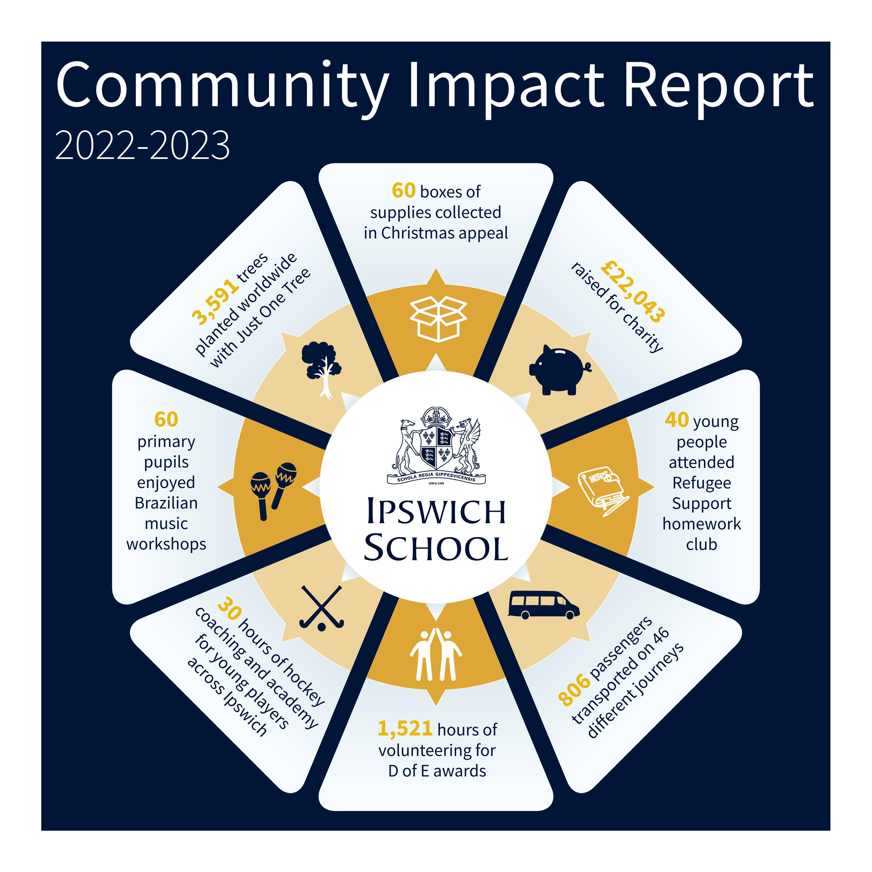 Community Impact Report 2022-23 by ipswichschool - Issuu