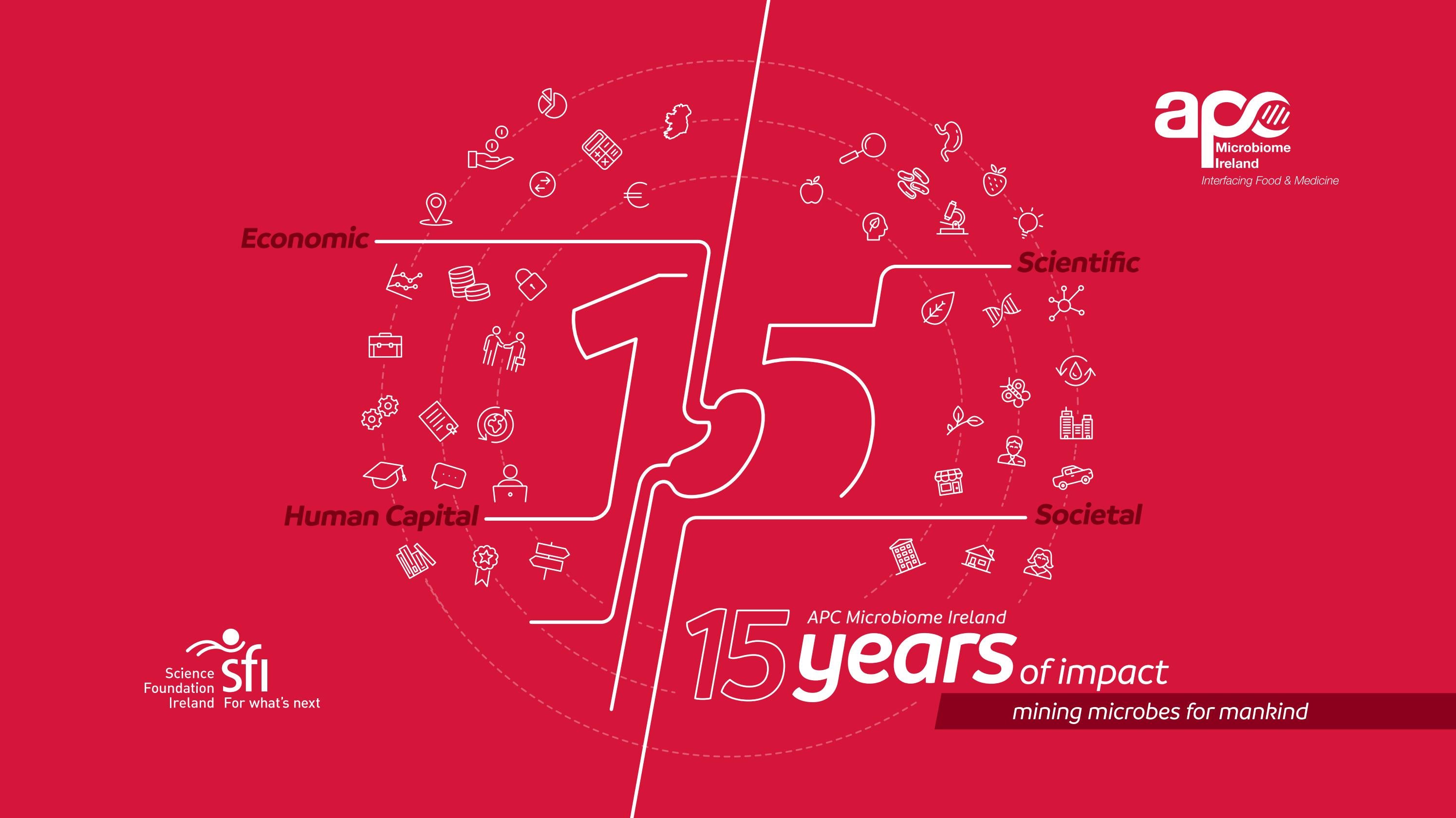 APC Microbiome Ireland - 15 Years of Impact by discoverUCC - Issuu