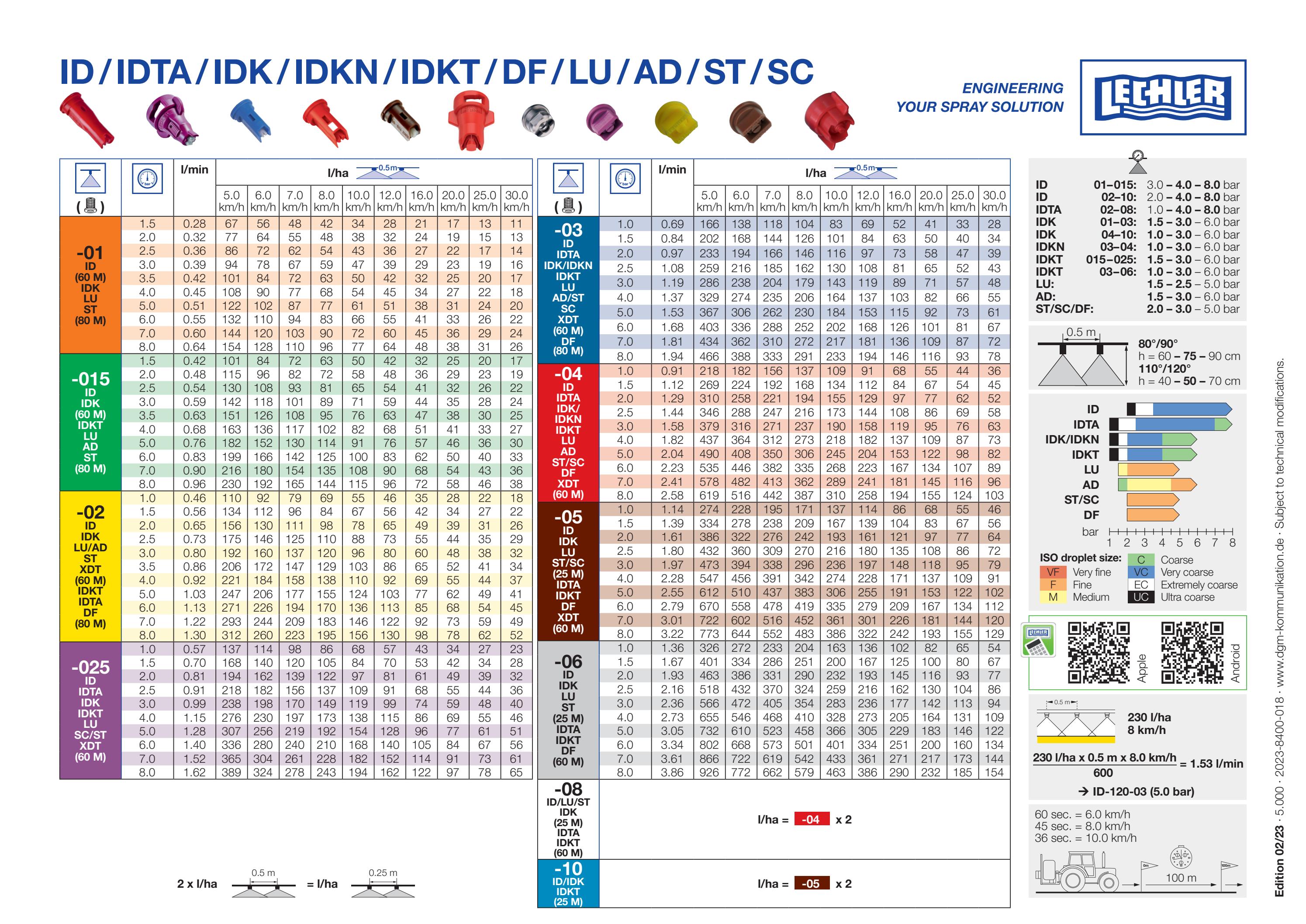 ISO Spritztabelle Feldbau by PRILLINGER | Ersatzteile mit Serviceplus ...