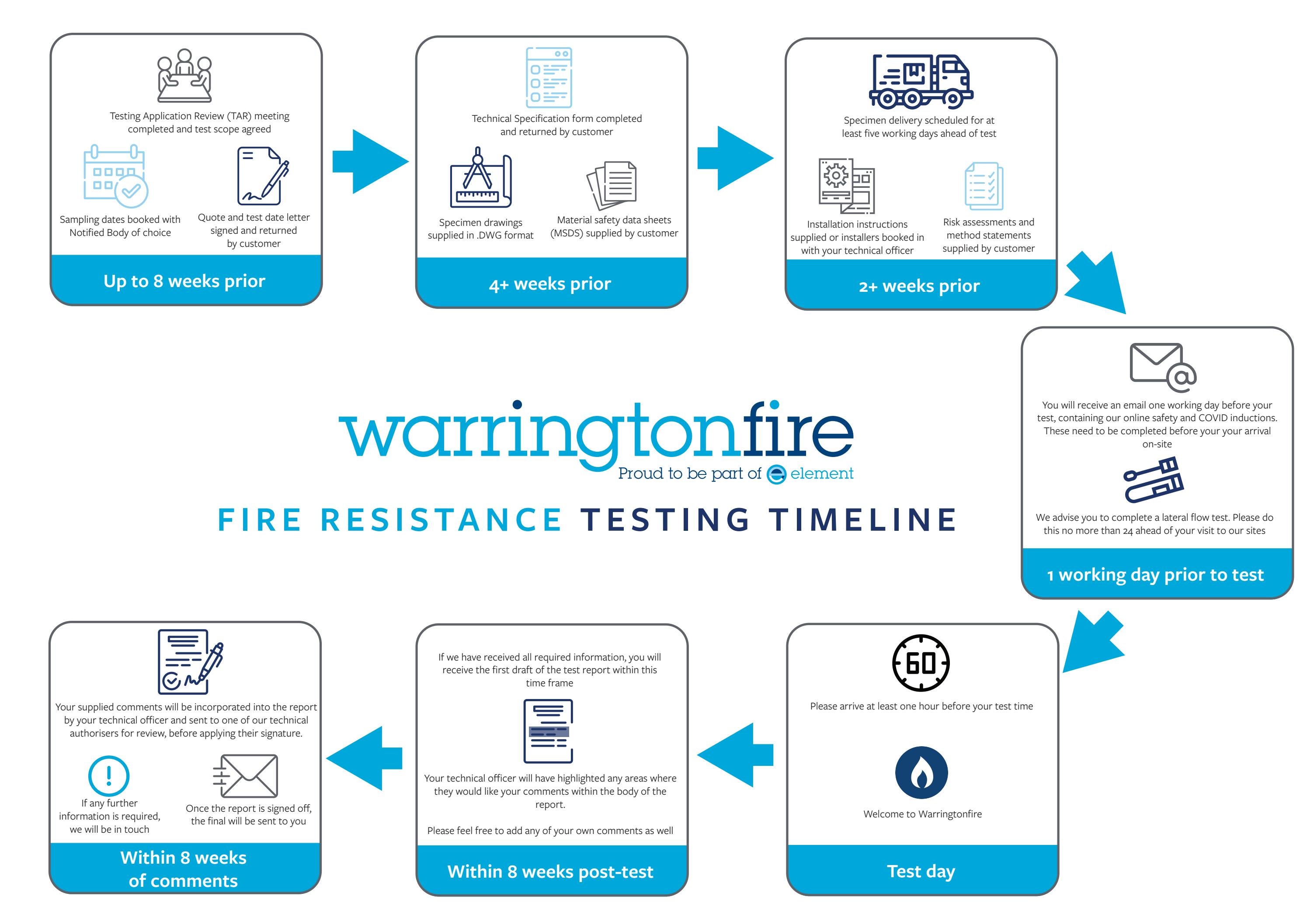 Fire Resistance Testing Timeline by BM TRADA, Element and ...