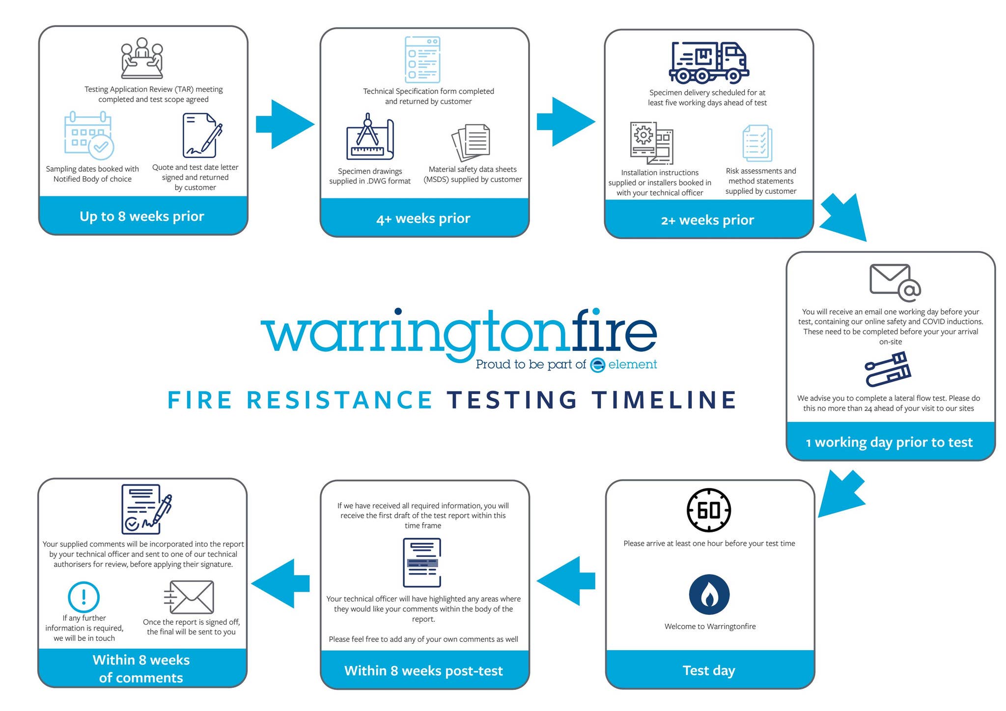Fire Resistance Testing Timeline by BM TRADA, Element and ...