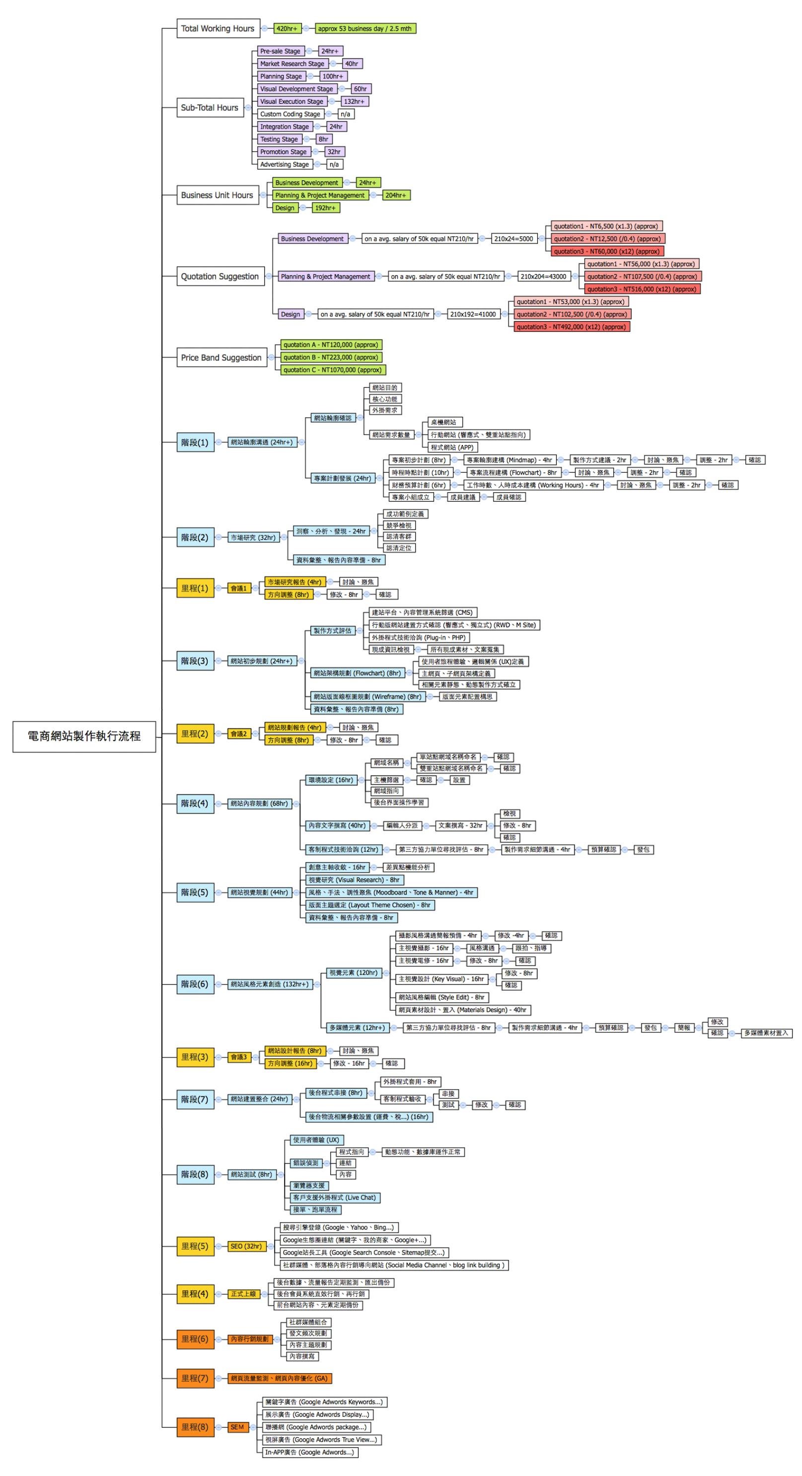 Information Architecture, Mindmap & Summary Chart by Calvin Yang - Issuu