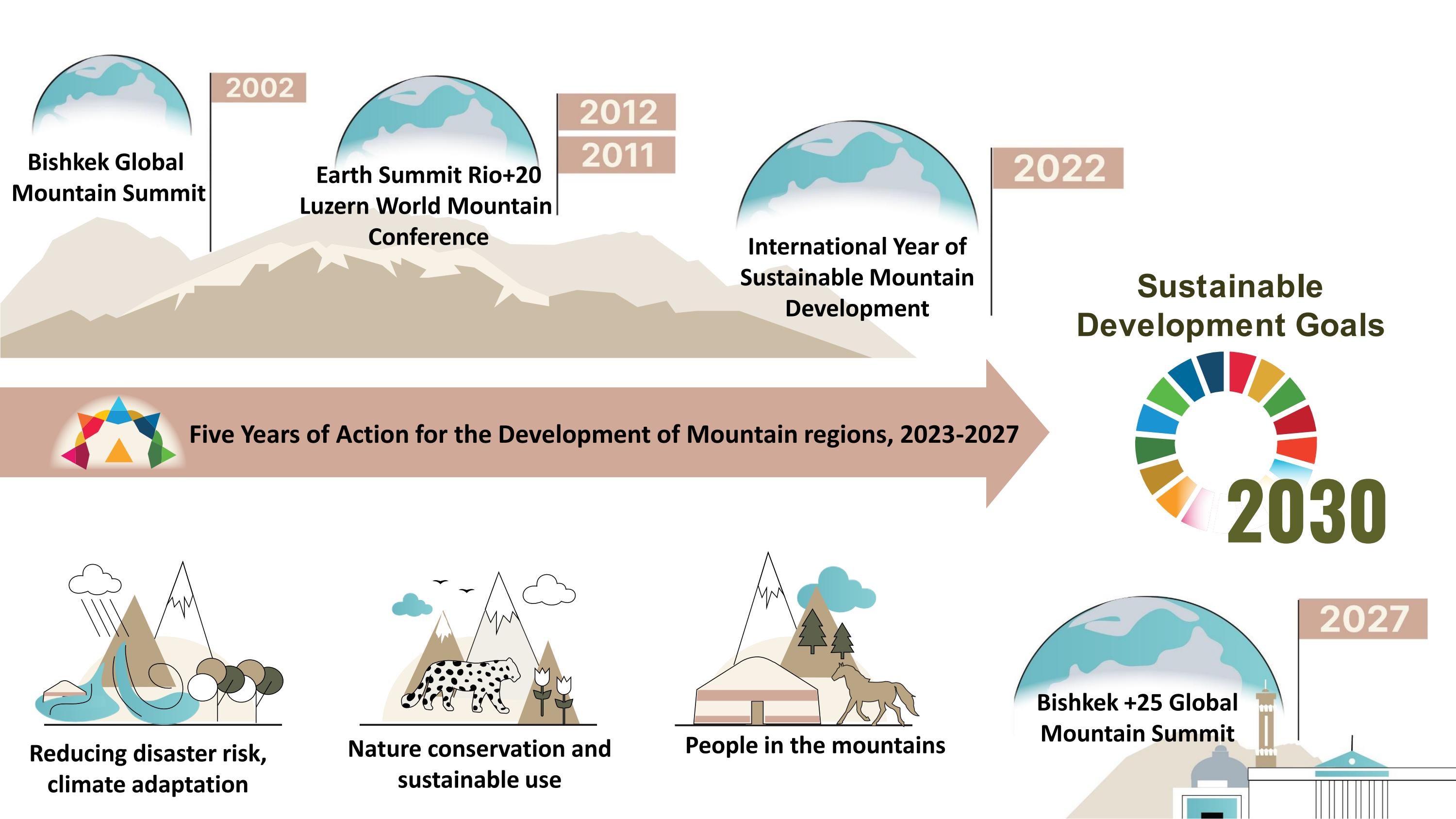 Participation and support in the development of the Mountain Roadmap in ...