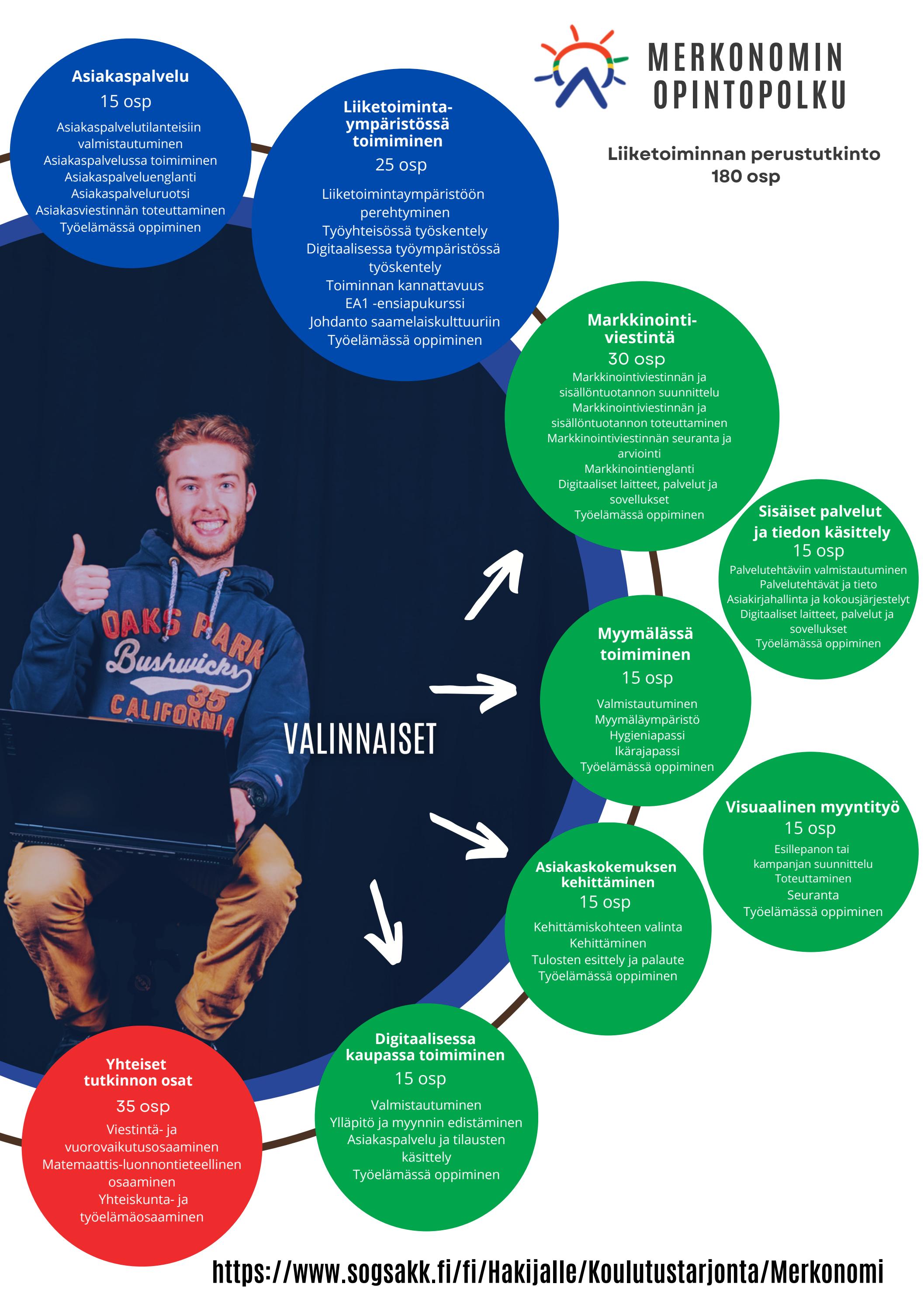 Merkonomin opintopolku by Saamelaisalueen koulutuskeskus / Sámi oahpahusguovddáš SOGSAKK - Issuu