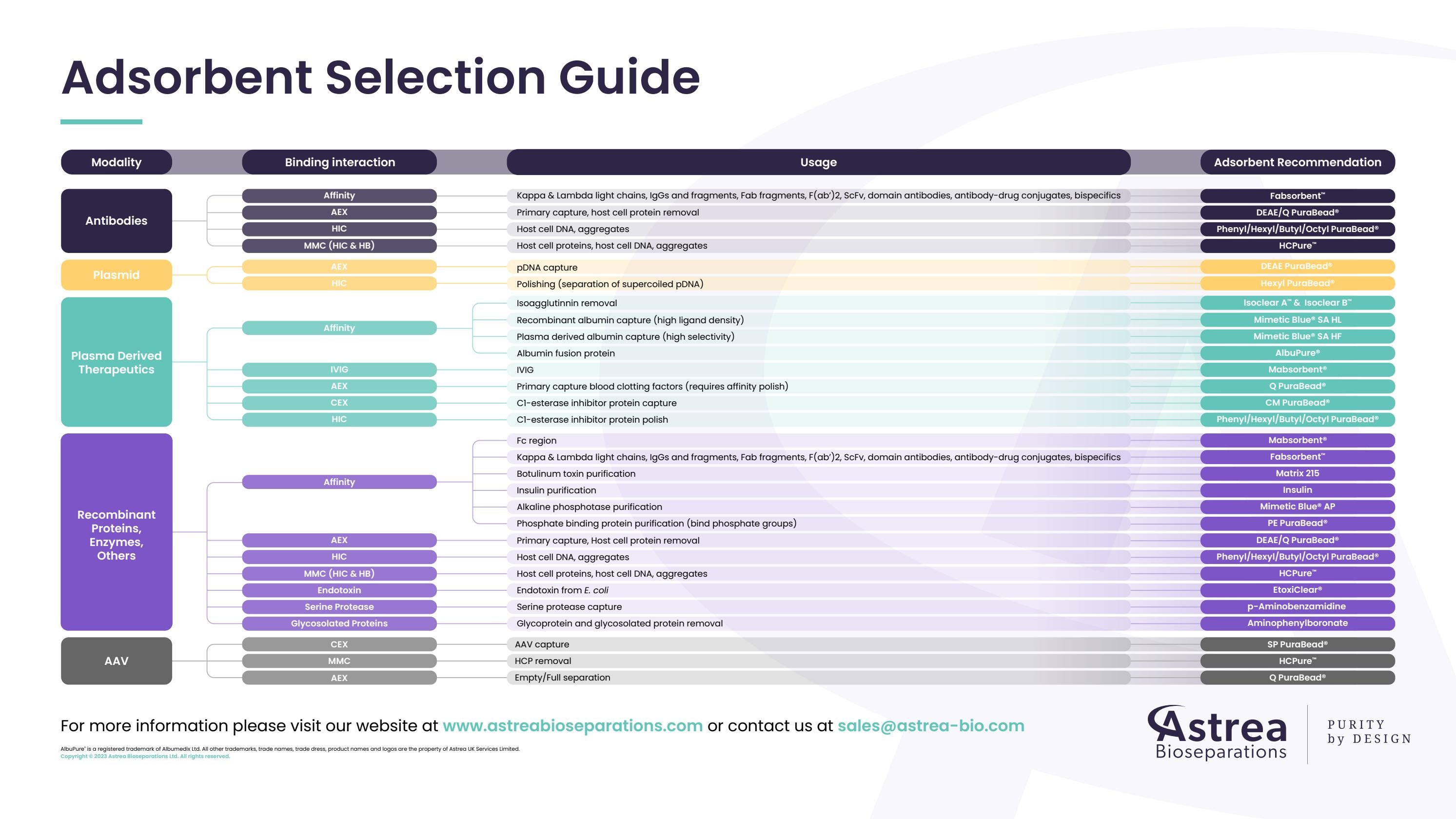 Adsorbent Selection Guide by astreabioseparations - Issuu