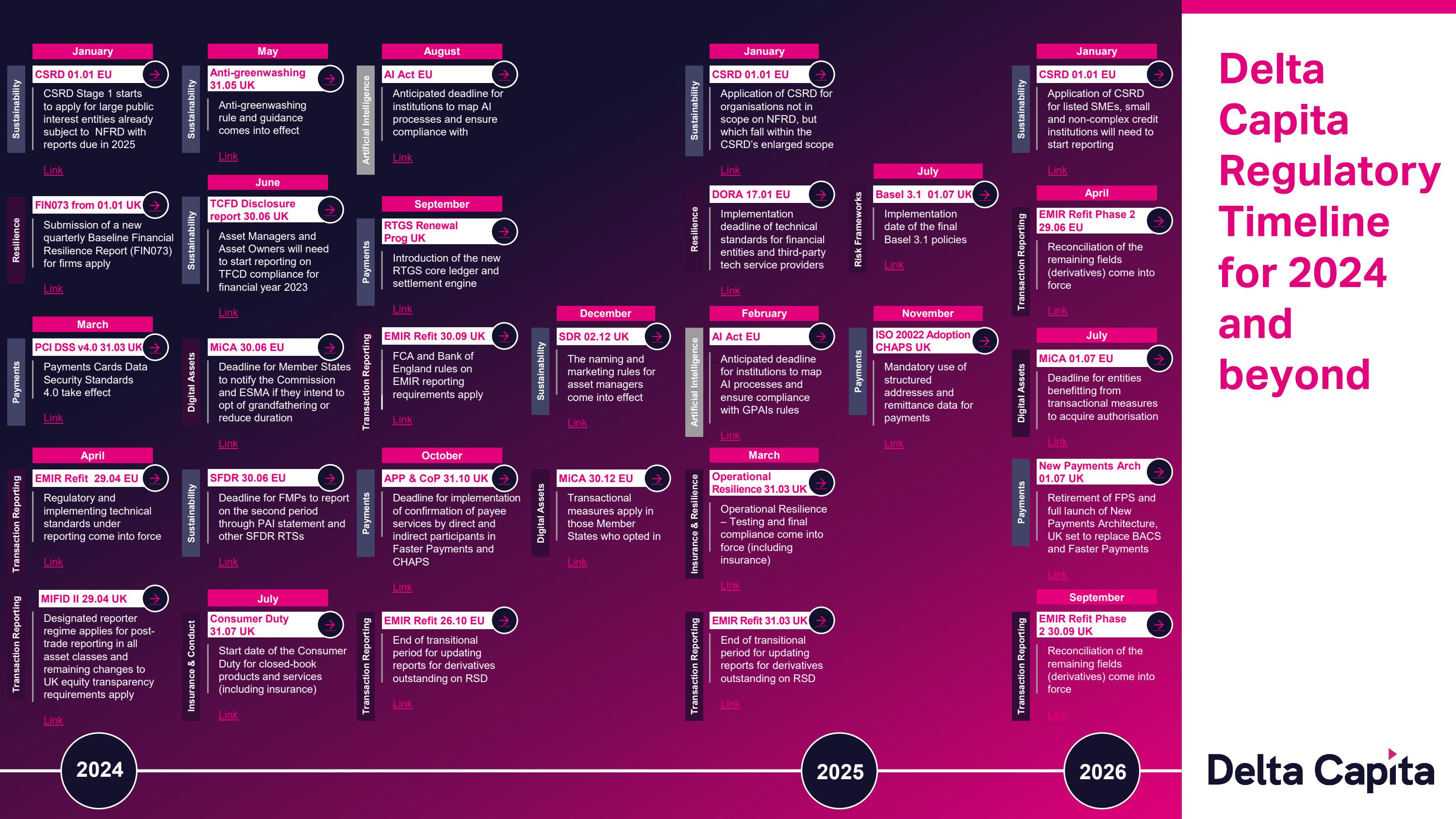 Delta Capita Regulatory Timeline for 2024 and beyond by Delta Capita - Issuu