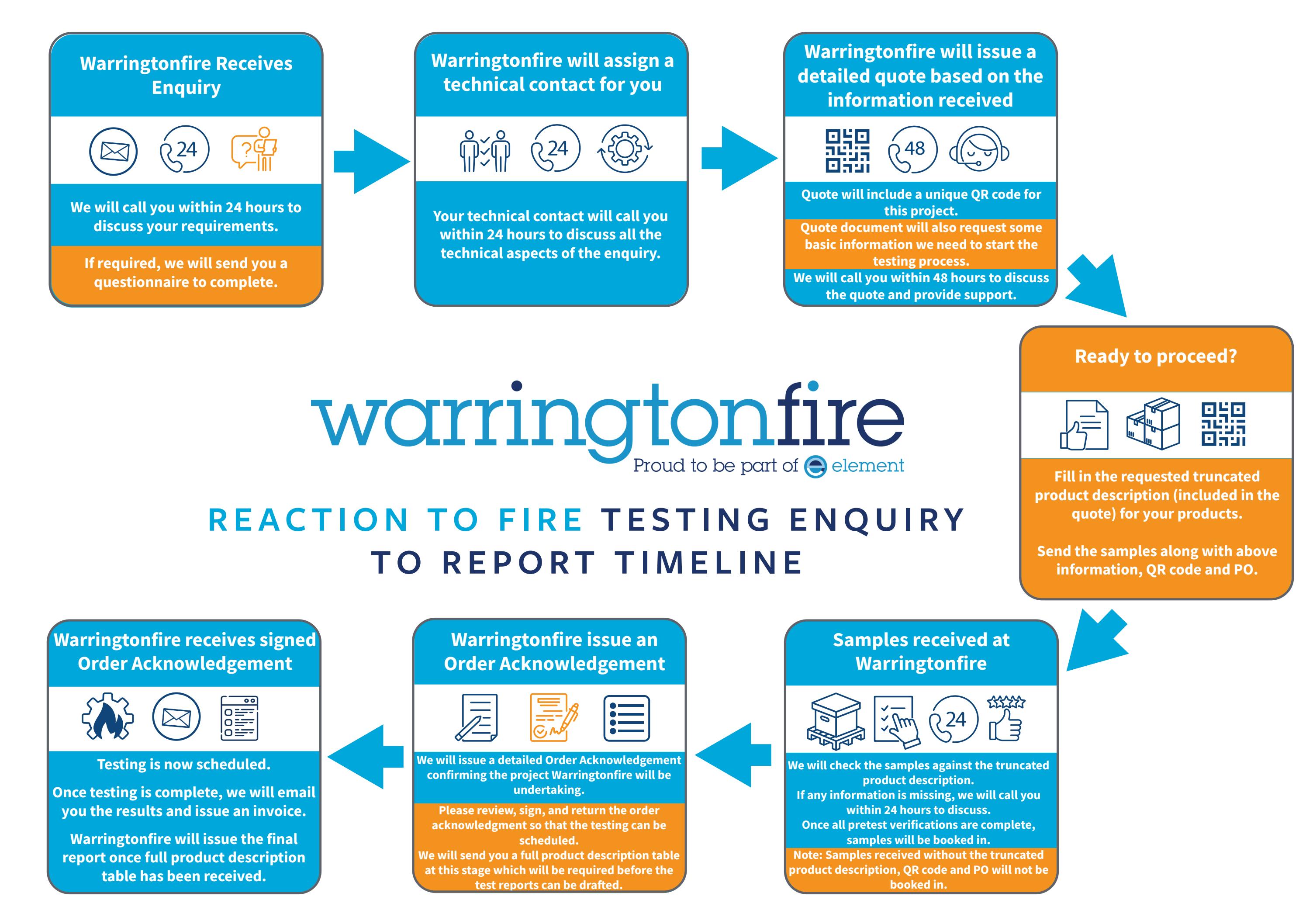 Warringtonfire Reaction to Fire Testing Enquiry to Report Timeline by ...