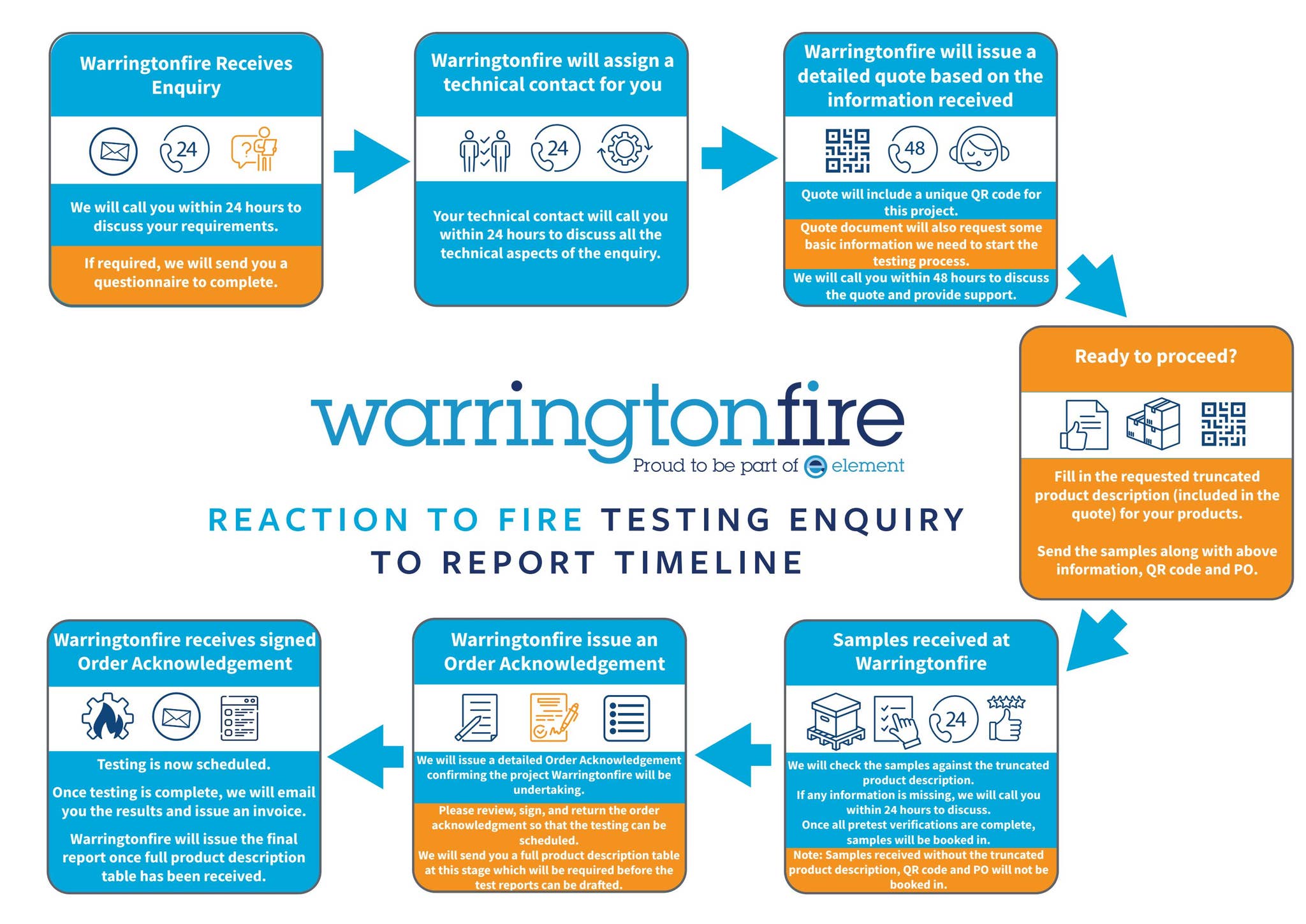 Warringtonfire Reaction to Fire Testing Enquiry to Report Timeline by ...