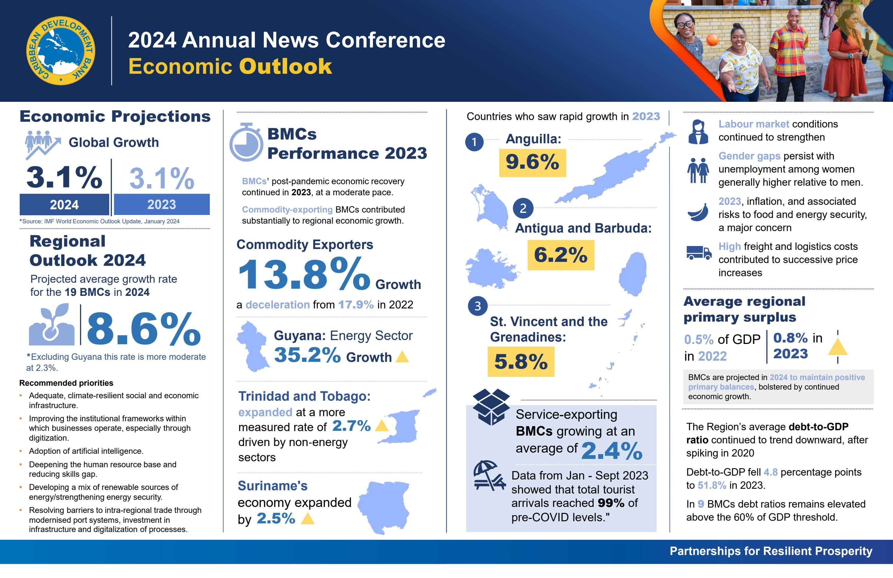2023 Caribbean Economic Review and 2024 Outlook by Caribbean Development Bank - Issuu
