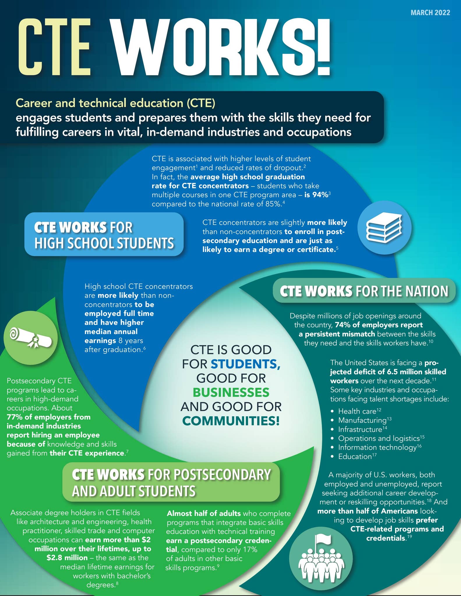 CTE Works! by South Puget Intertribal Planning Agency - Issuu