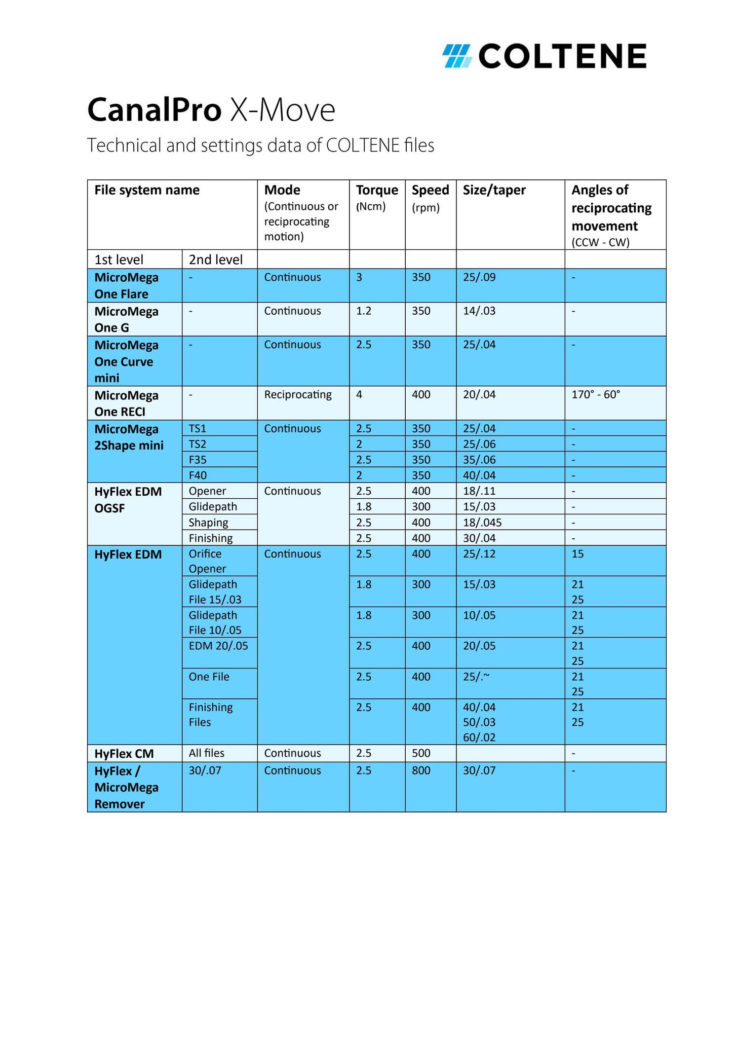 CanalPro X-Move - Technical and settings data of COLTENE files by ...