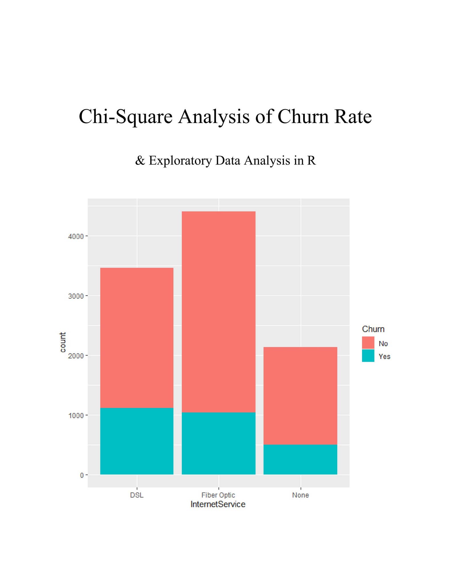 Chi-Square Analysis of Churn Rate & Exploratory Data Analysis in R by ...