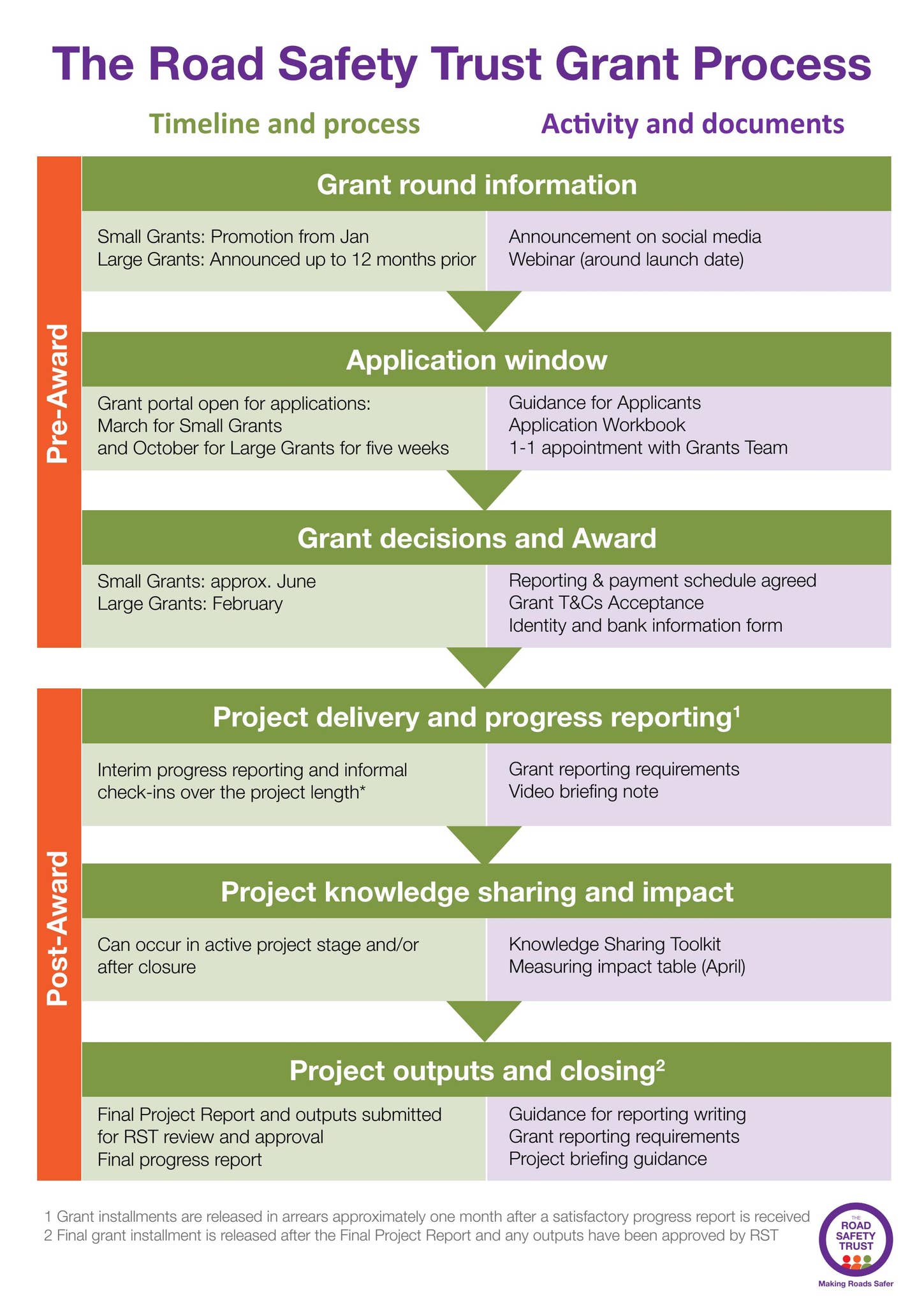 Grant Process Flowchart by Road_Safety_Trust - Issuu
