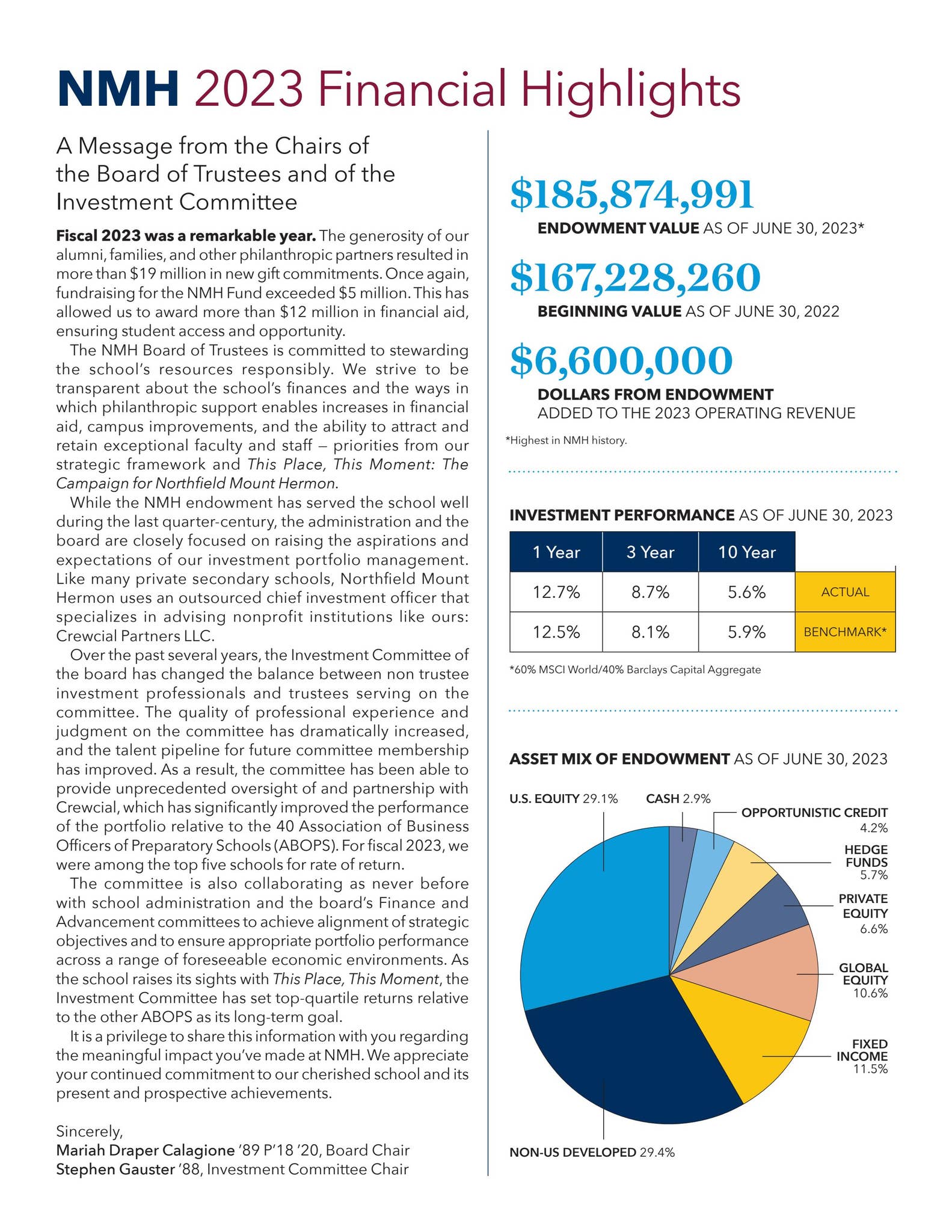 NMH 2023 Financial Highlights by Northfield Mount Hermon - Issuu