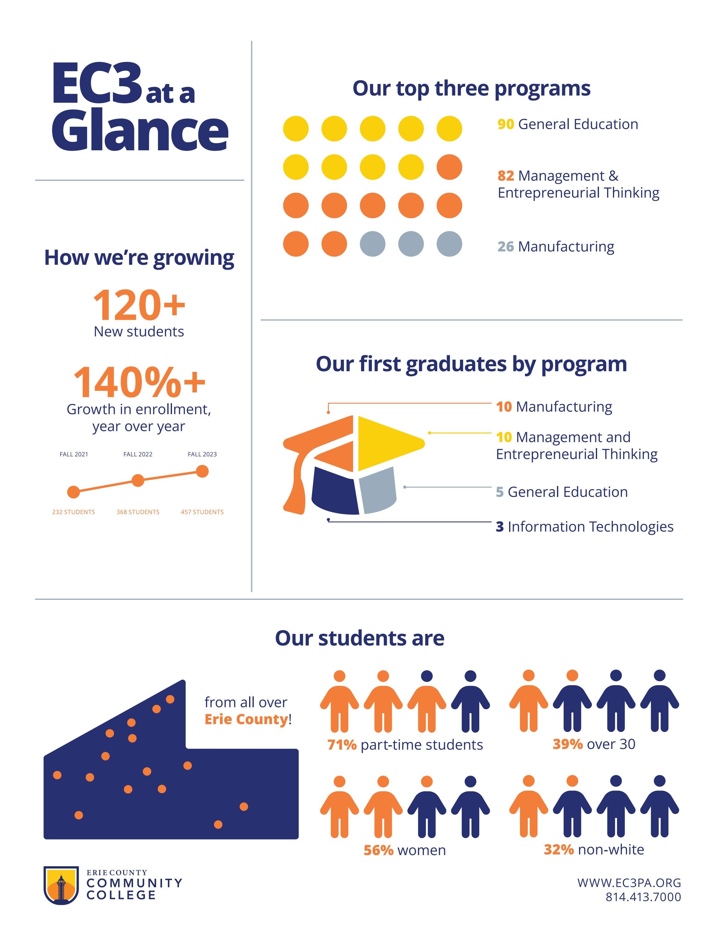 EC3 at a Glance by ec3pa - Issuu