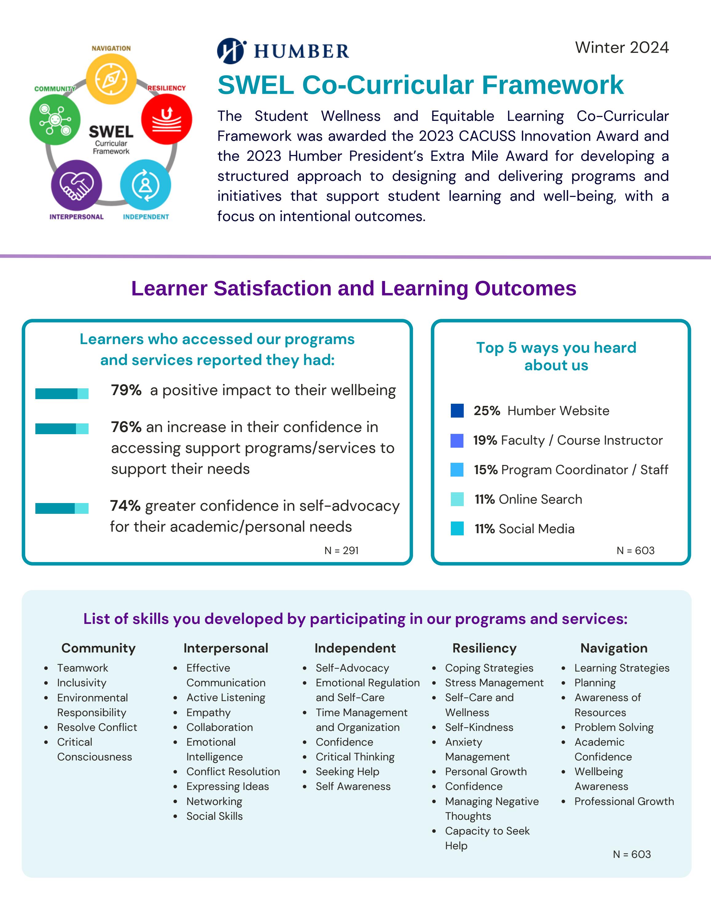 SWEL Co-Curricular Framework (Winter 2024) by HumberWellbeing - Issuu