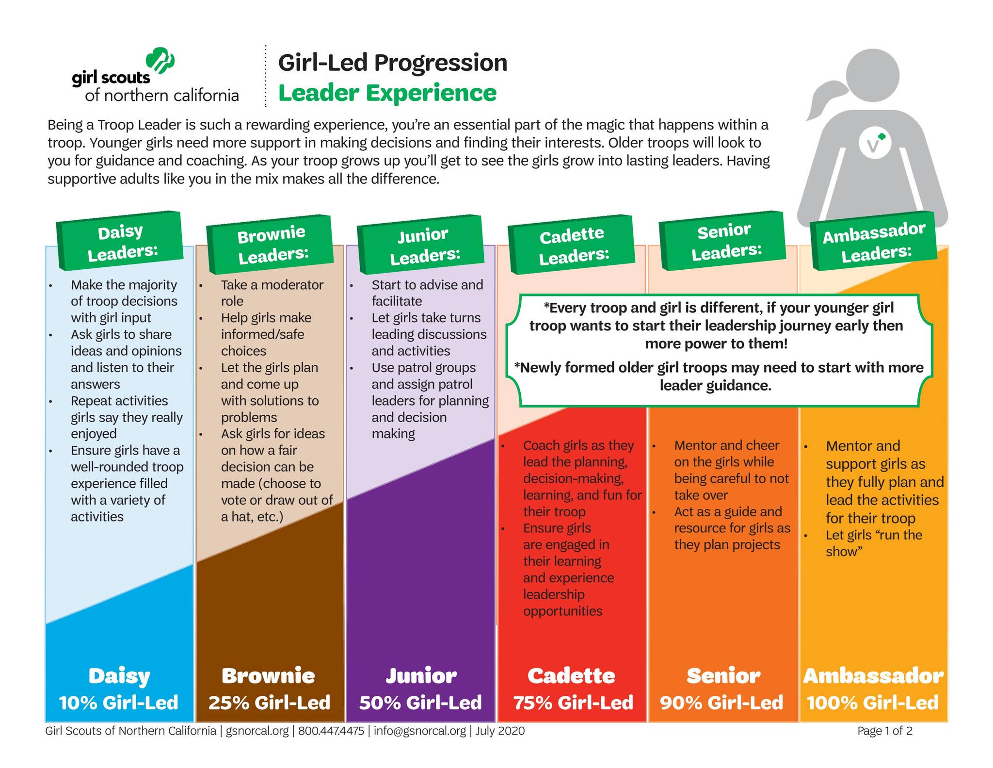 Girl Led Progression Chart by Girl Scouts of Northeast Texas - Issuu