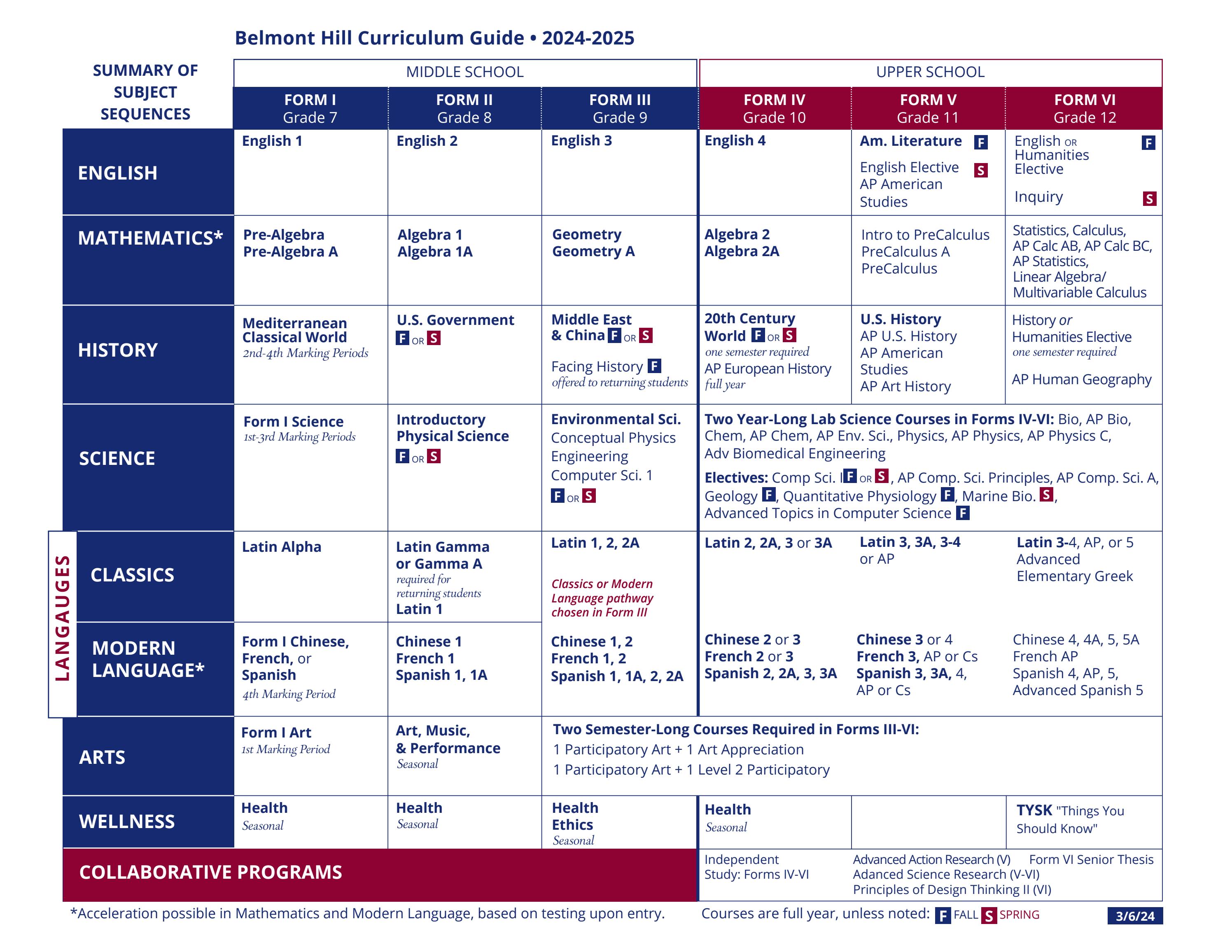 Curriculum Guide - Summary of Subject Sequences and Course Selection ...