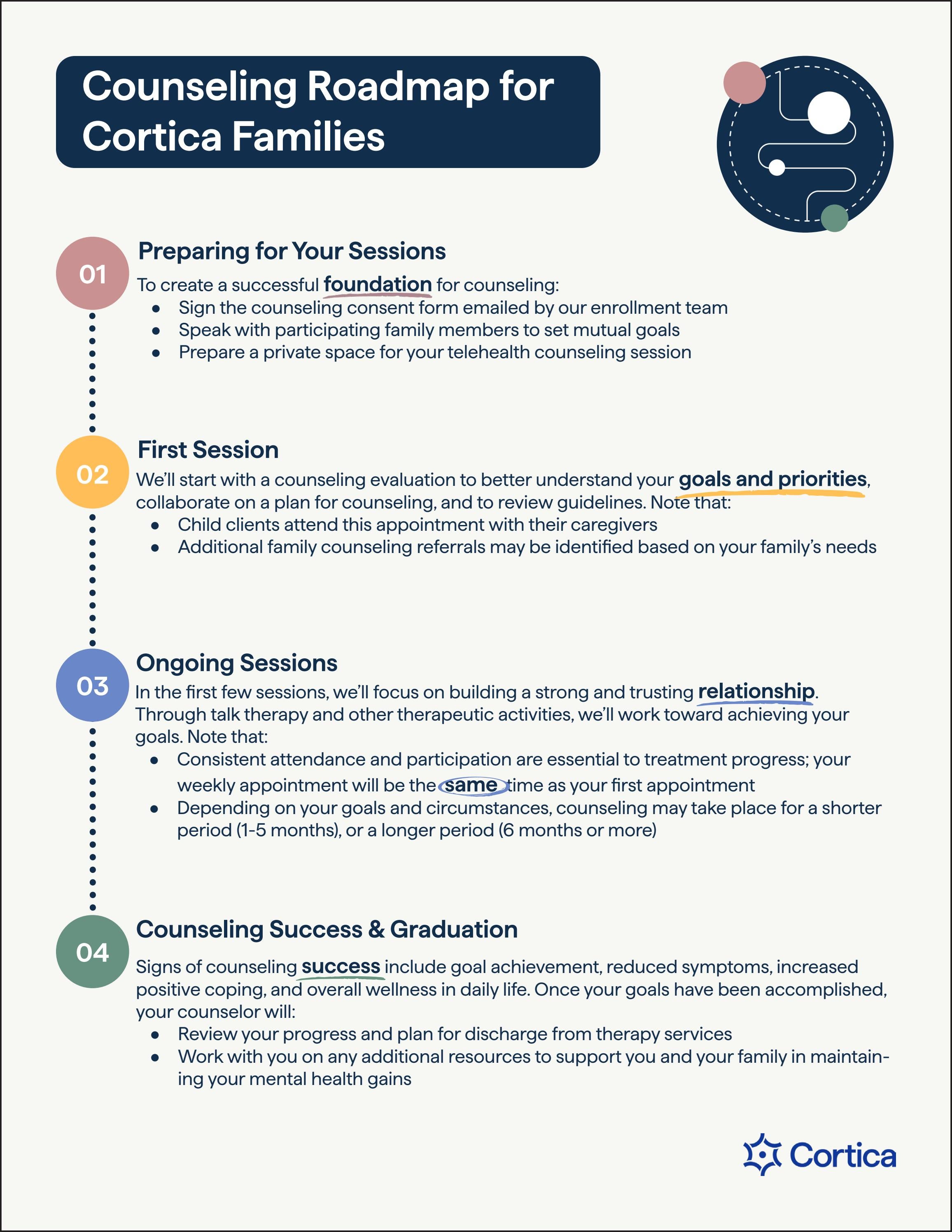 Counseling Roadmap for Cortica Families by cortica - Issuu