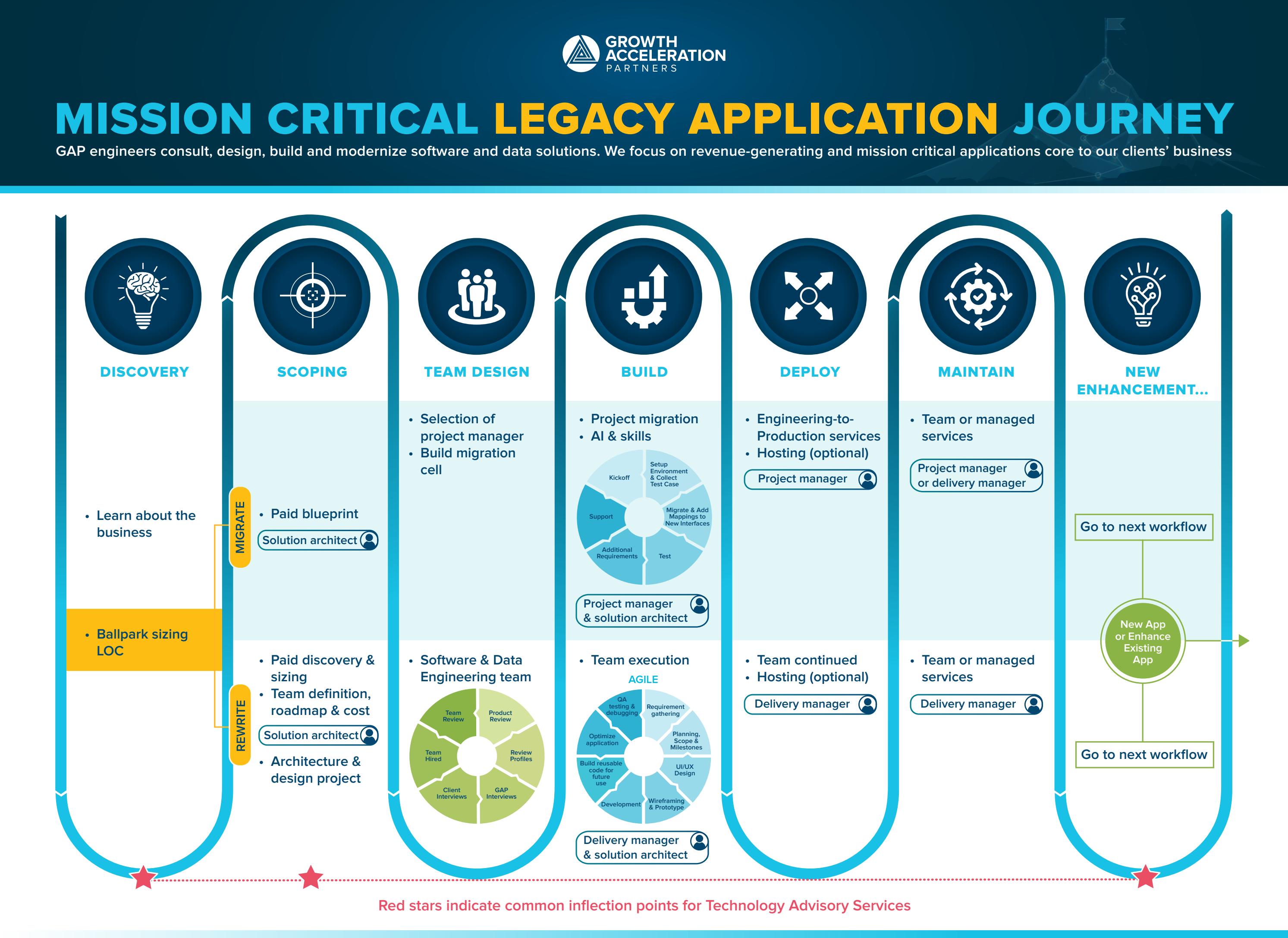 Mission Critical Legacy Application Journey by gaplatam - Issuu