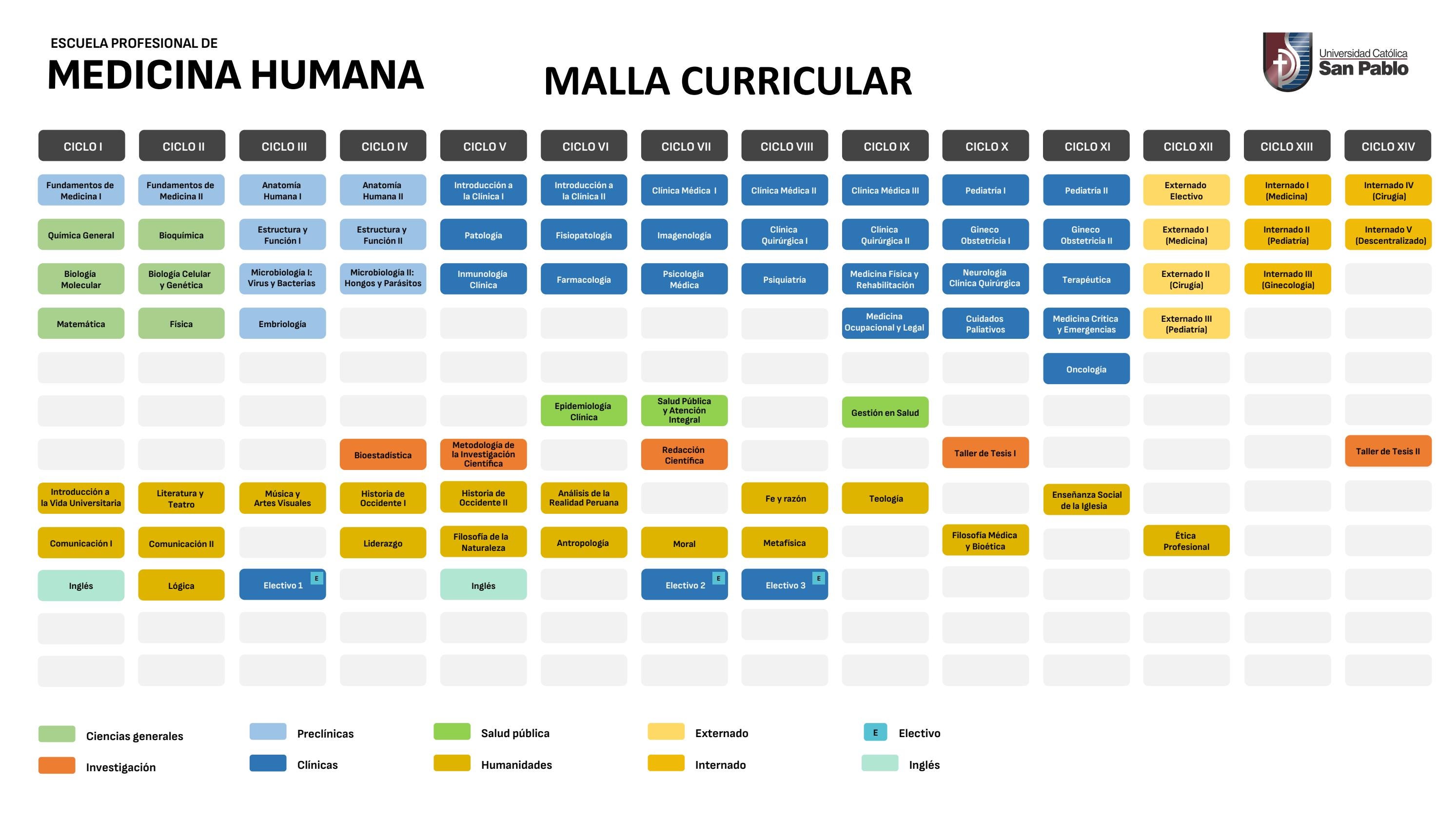 Malla curricular Escuela Profesional de Medicina Humana by Universidad Católica San Pablo - - Issuu