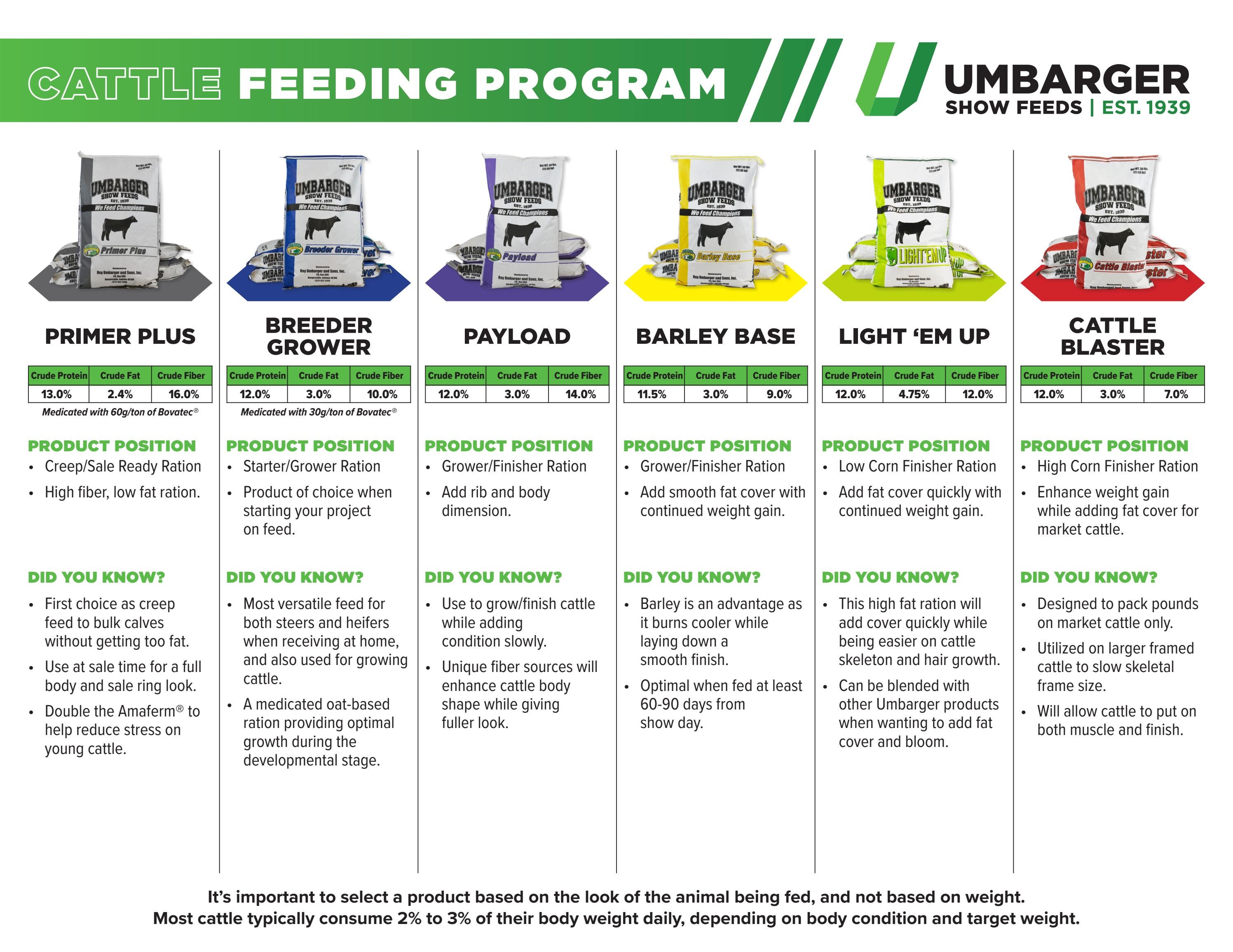 Cattle Feeding Program by UmbargerShowFeeds - Issuu