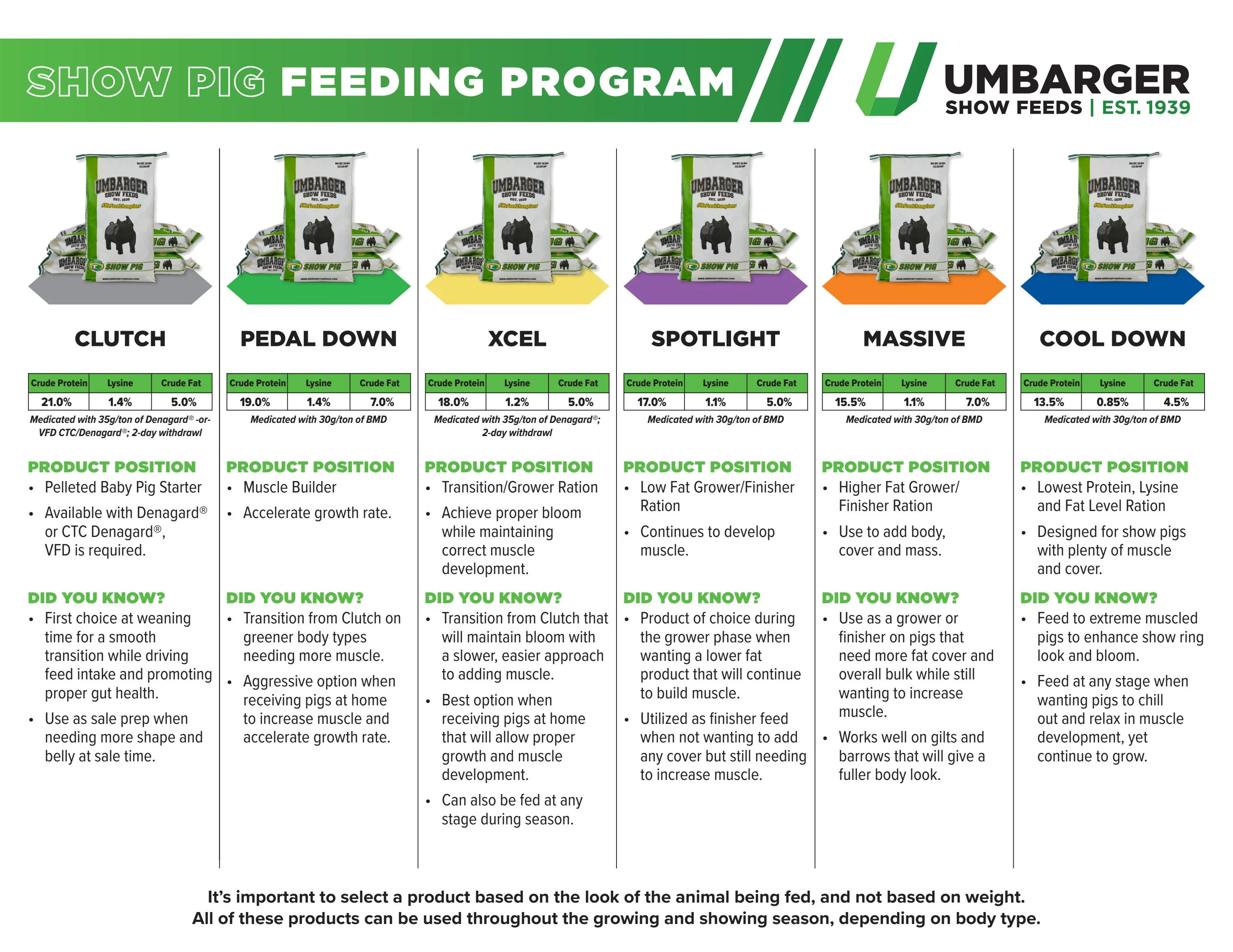 Show Pig Feeding Program by UmbargerShowFeeds - Issuu
