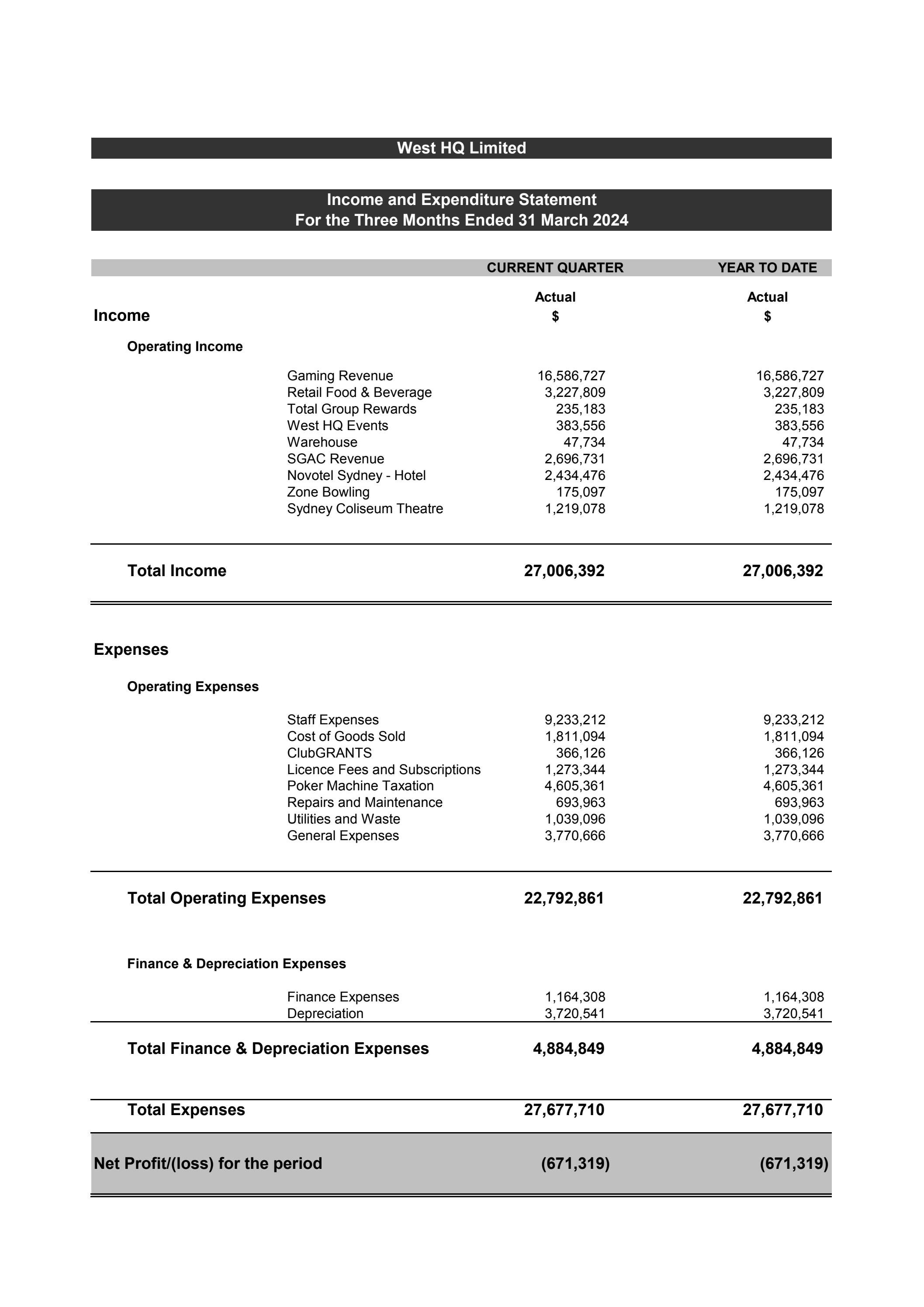 Income & Expenditure Statement Q1 2024 by westhq - Issuu