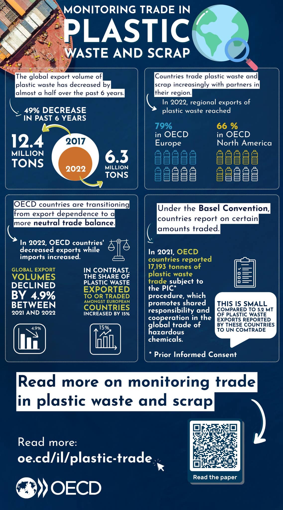 Infographic: Monitoring Trade in Plastic Waste and Scrap by OECD - Issuu
