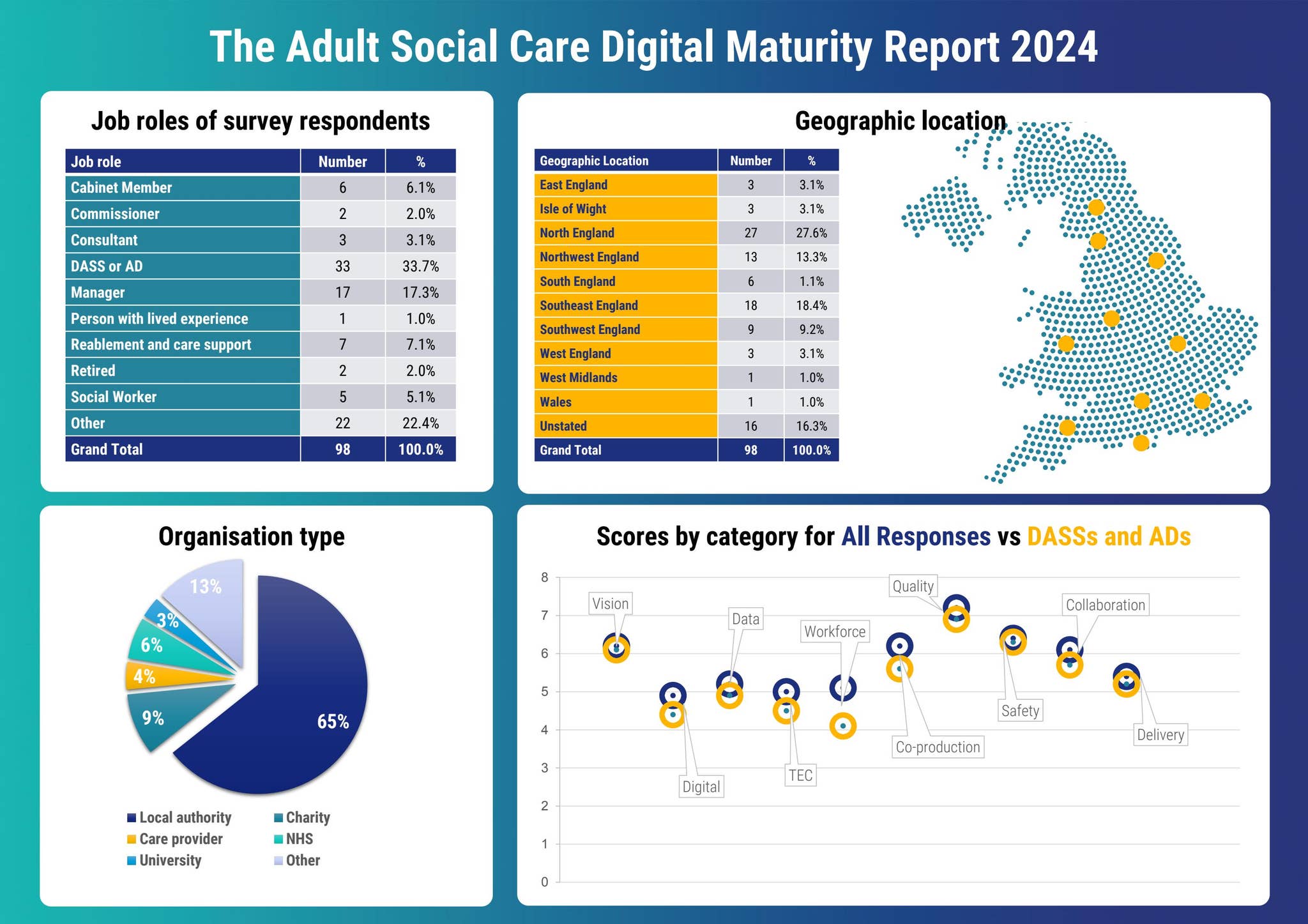 ASC Social Care Digital Maturity Summary by Channel 3 Consulting - Issuu