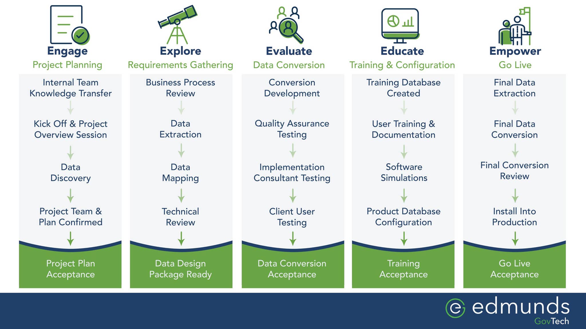 Implementation Methodology - e5 Flow Chart by Edmunds GovTech - Issuu