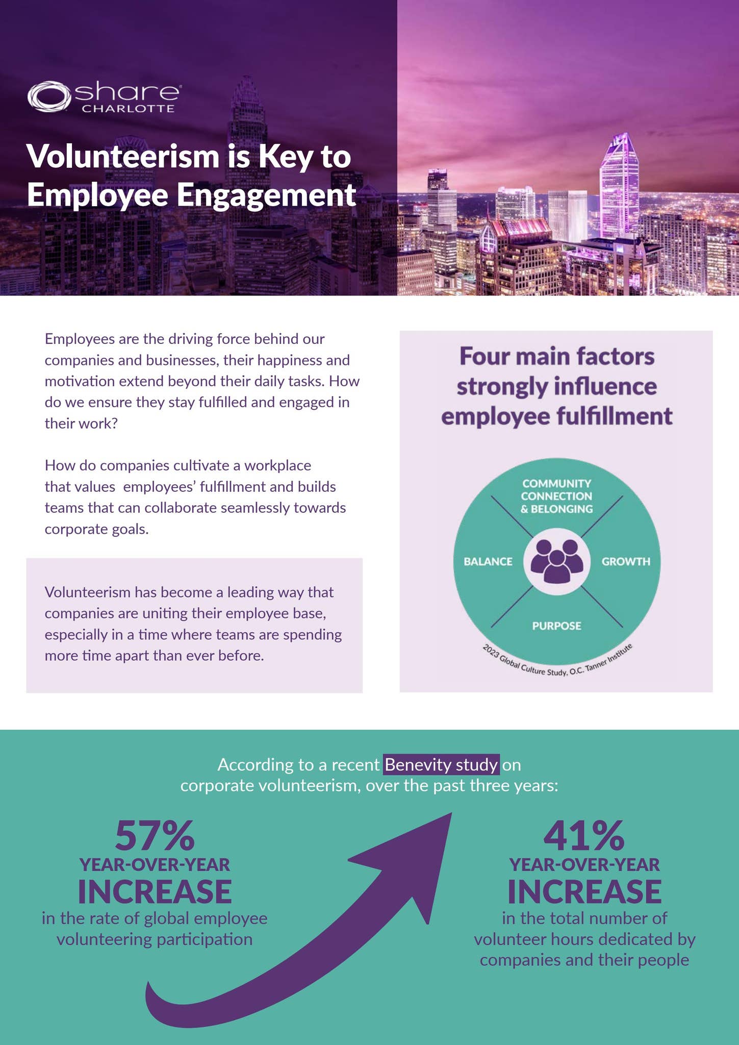 Volunteerism is Key to Employee Engagement by shareclt - Issuu