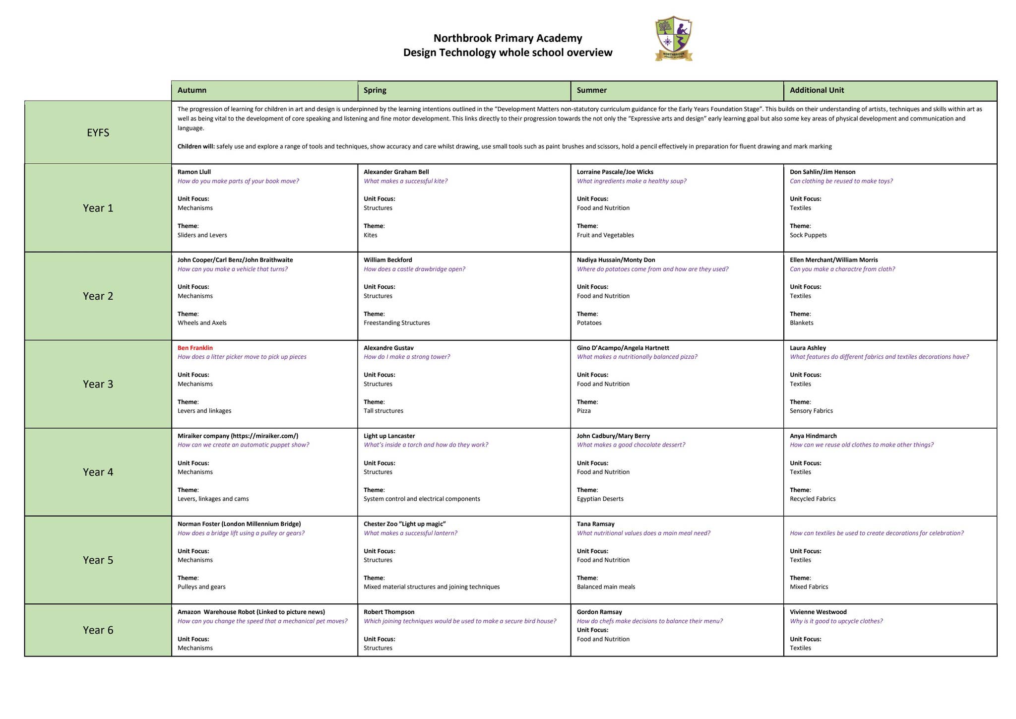 Design Technology curriculum overview by Schudio - Issuu