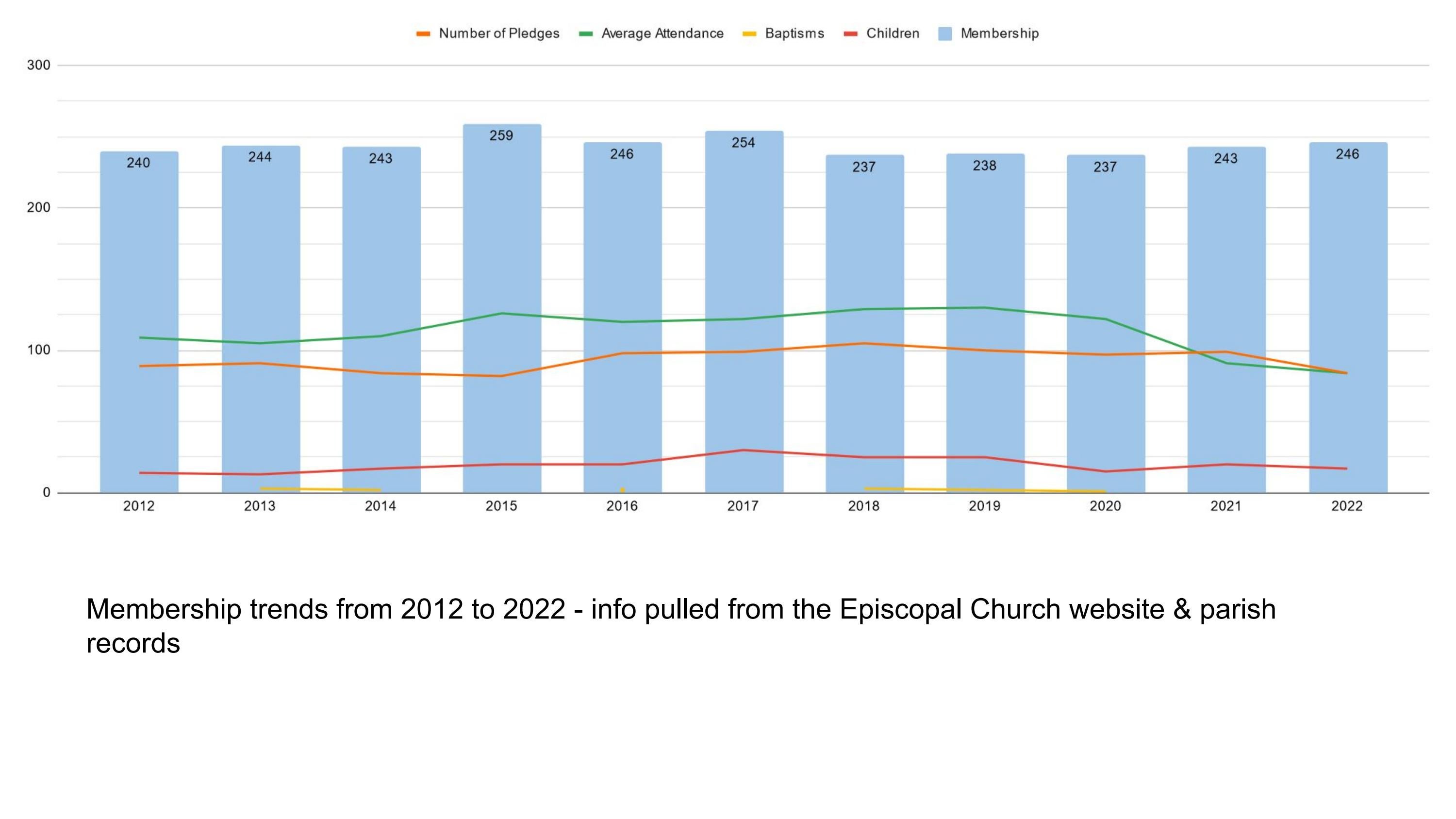 Trinity Episcopal Church St. Louis Demographic Information by Ida ...
