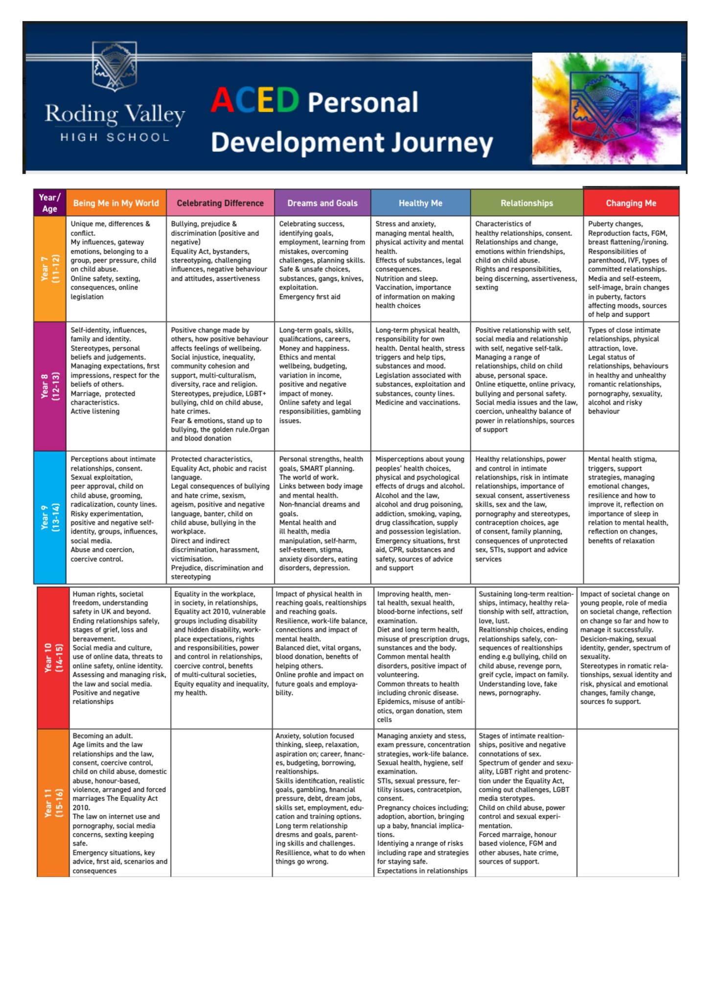 Personal Development Learning Journey by Roding Valley High School - Issuu