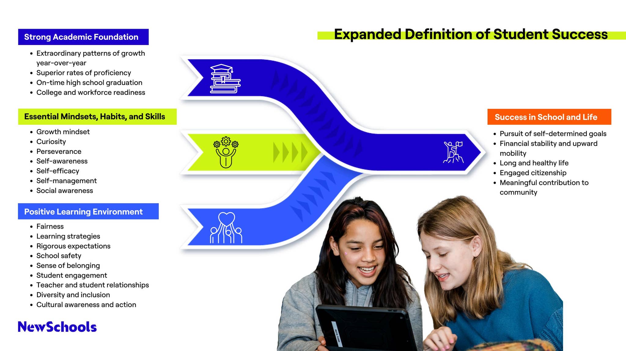 Expanded Definition of Student Success Framework by NewSchools - Issuu